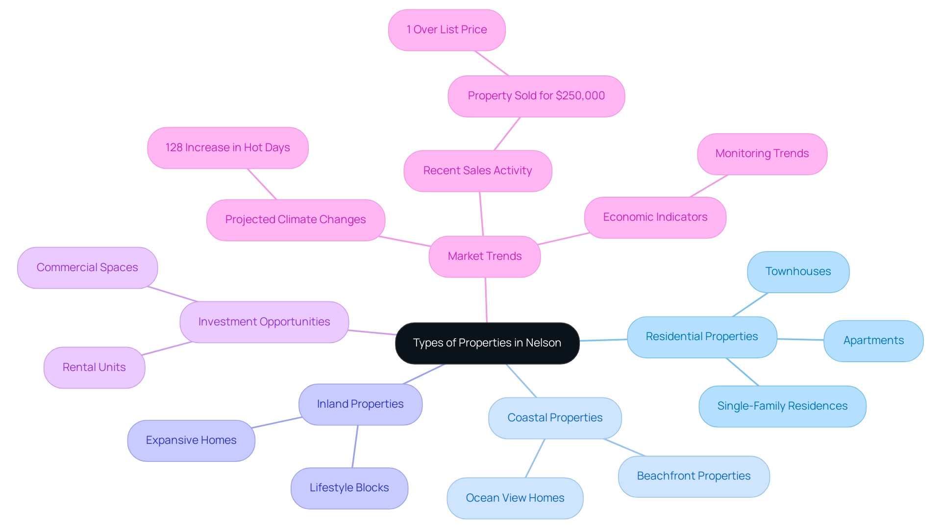 Each branch represents a category of properties, with sub-branches detailing specific types and features relevant to potential buyers.