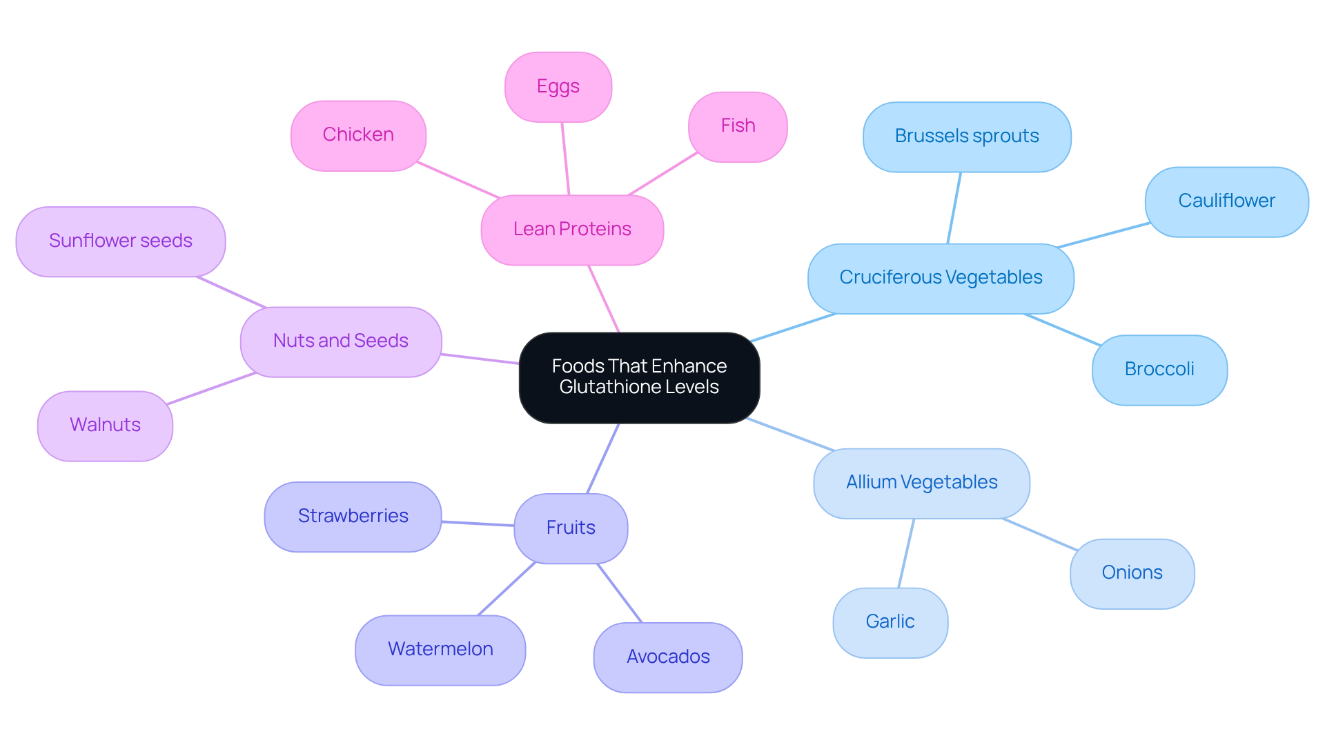 This mindmap shows how different types of foods can help boost your body's glutathione levels. Each branch represents a category of food, and the items listed under each category are specific examples you can incorporate into your diet for better health.
