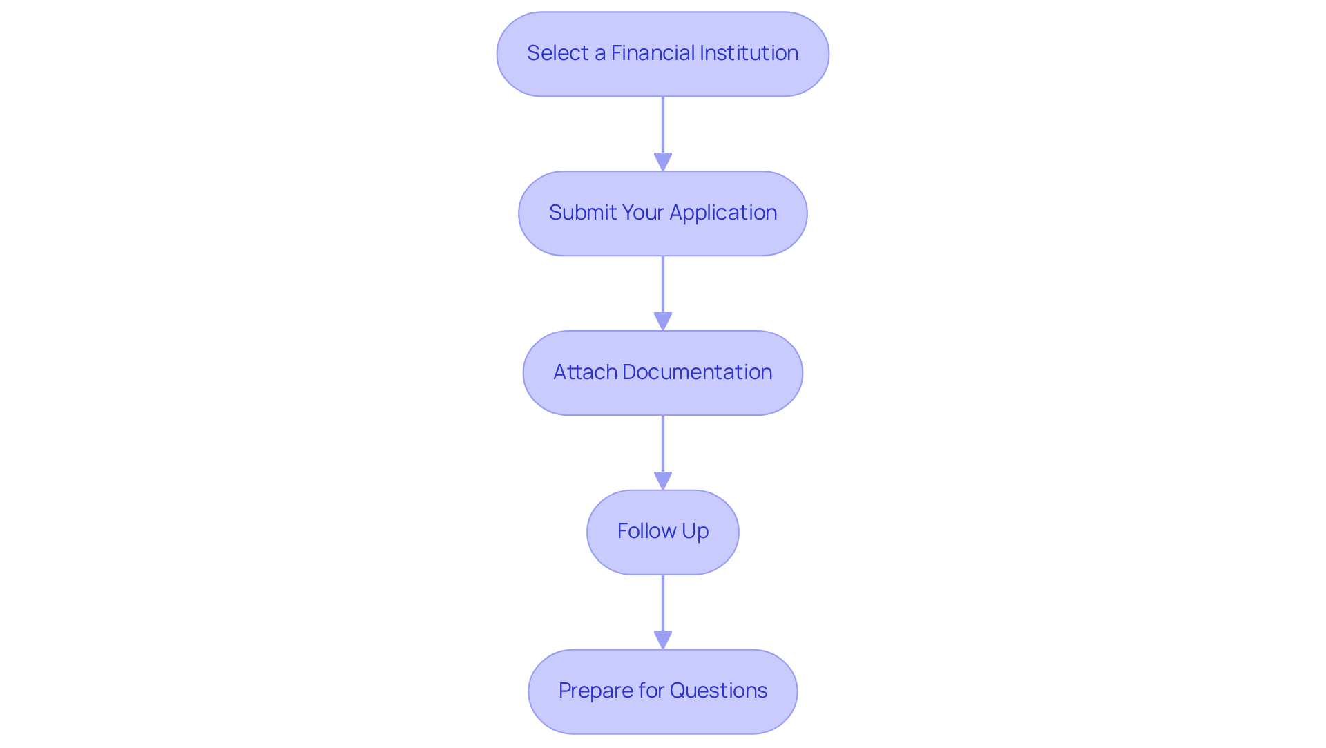 Each box represents a step in the loan application journey. Follow the arrows to see how to progress through the process, from choosing a lender to preparing for any questions they may have. Each box represents a step in the loan application journey. Follow the arrows to see how to progress through the process, from choosing a lender to preparing for any questions they may have.
