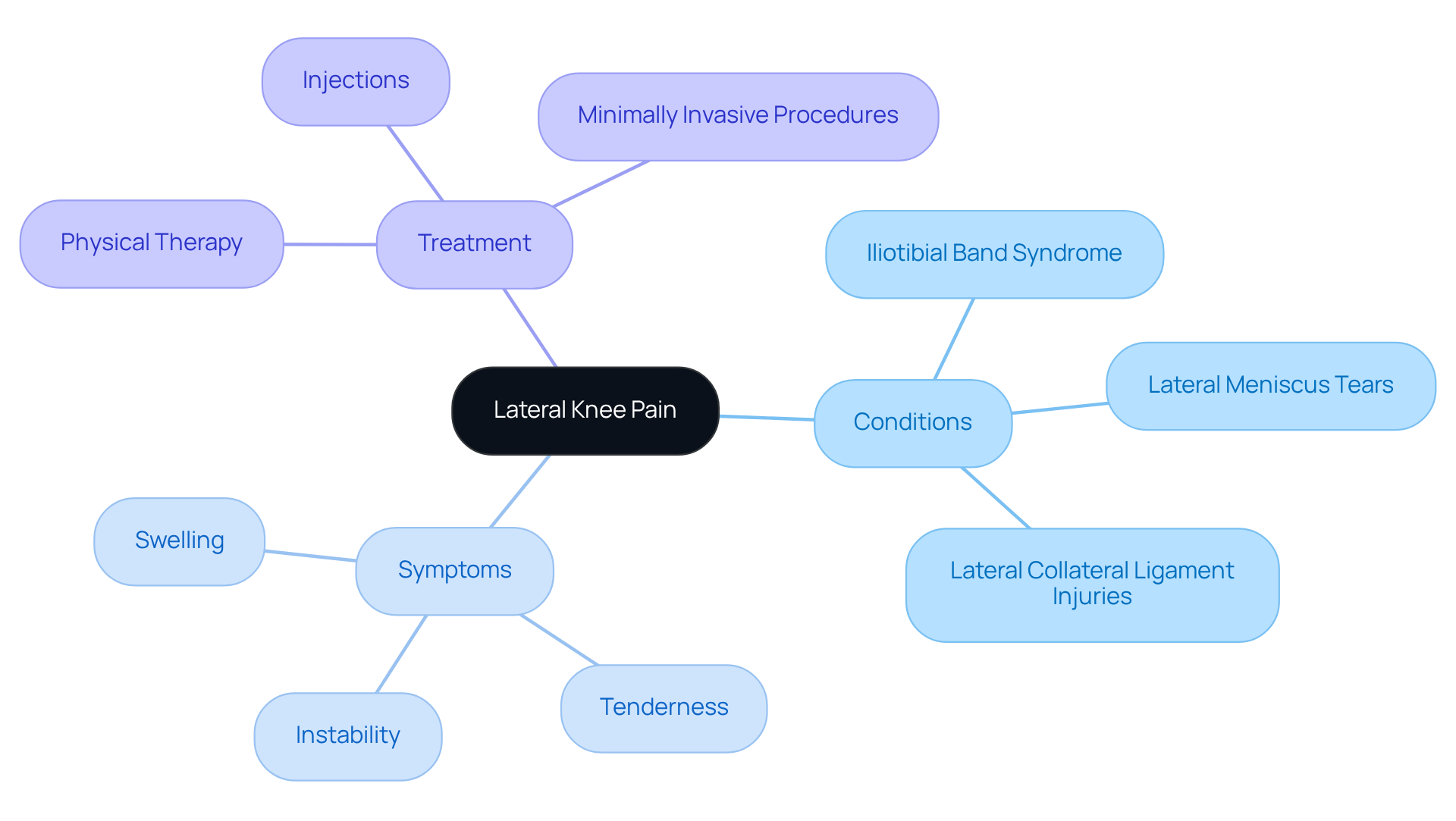 The center represents lateral knee pain, with branches showing the conditions that cause it, the symptoms to watch for, and the treatments available. Each branch helps you see how everything connects. The center represents lateral knee pain, with branches showing the conditions that cause it, the symptoms to watch for, and the treatments available. Each branch helps you see how everything connects.