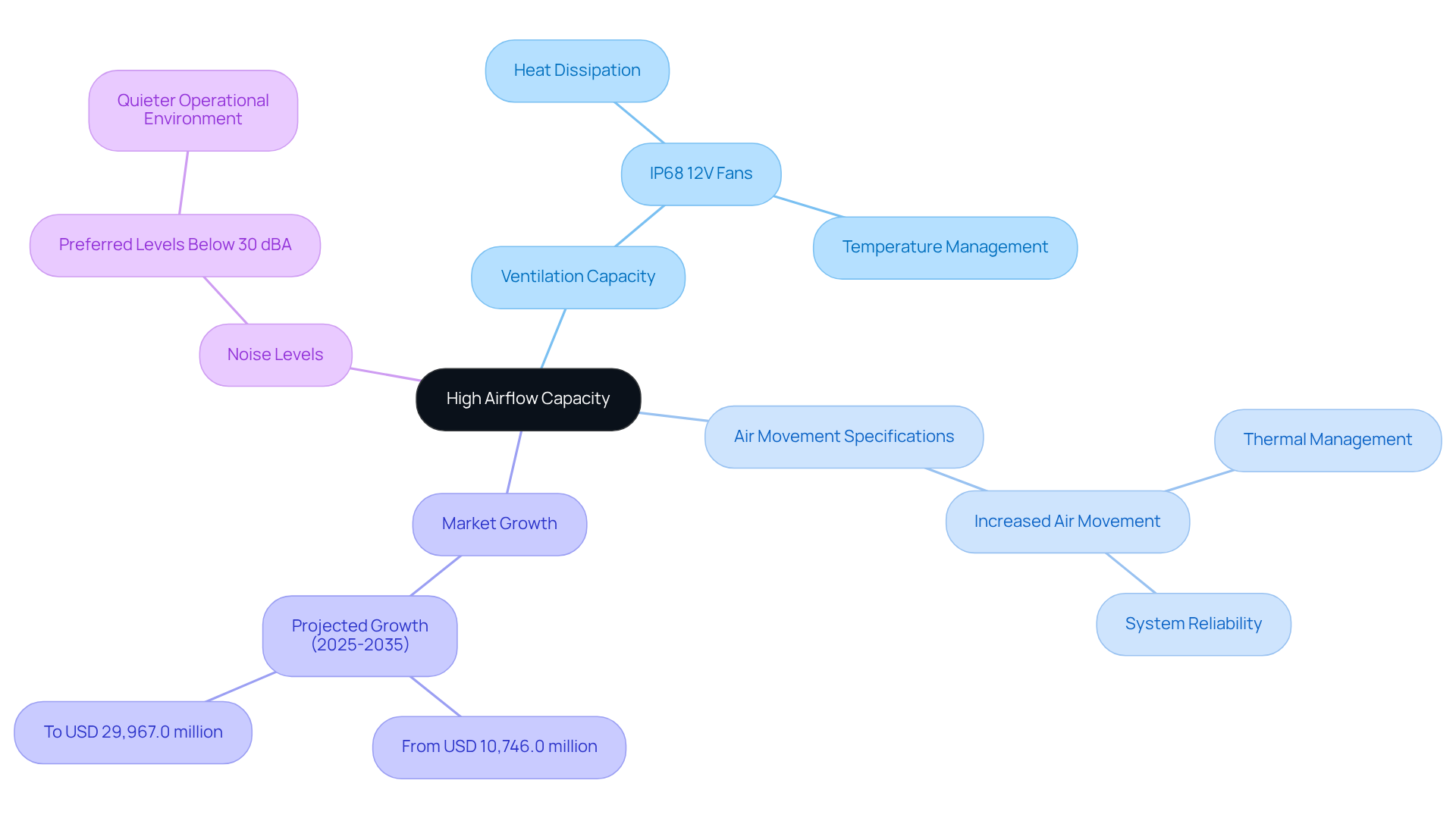 The central node represents the main topic of airflow capacity, while branches show related areas of focus. Each sub-branch provides more detail on how these factors contribute to effective cooling solutions.