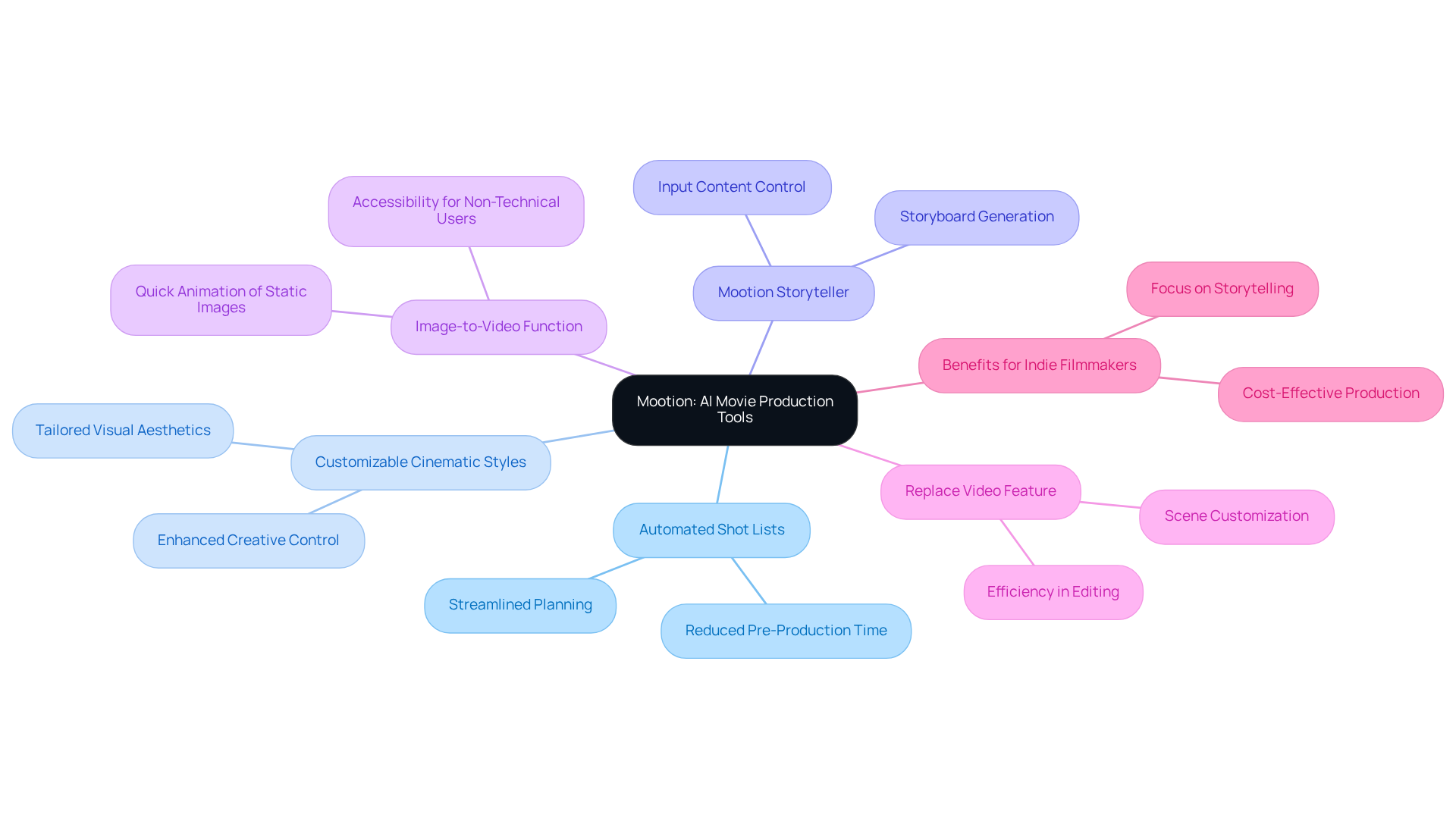 The central node represents Mootion, while the branches illustrate its key features and the advantages they bring to filmmakers. Follow the lines to see how each feature contributes to a more efficient and creative filmmaking process. The central node represents Mootion, while the branches illustrate its key features and the advantages they bring to filmmakers. Follow the lines to see how each feature contributes to a more efficient and creative filmmaking process.