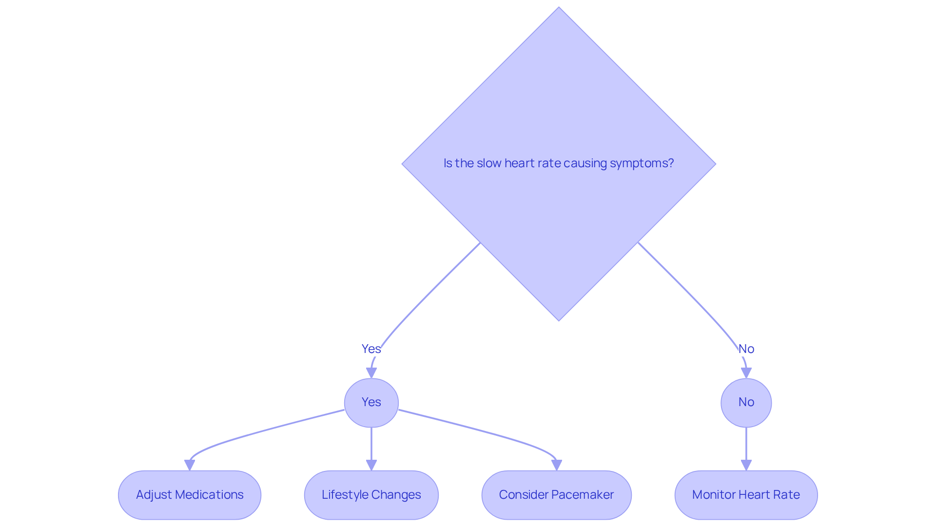 This flowchart guides you through the treatment options for bradycardia based on whether symptoms are present. Follow the arrows to see what steps to take depending on your situation.