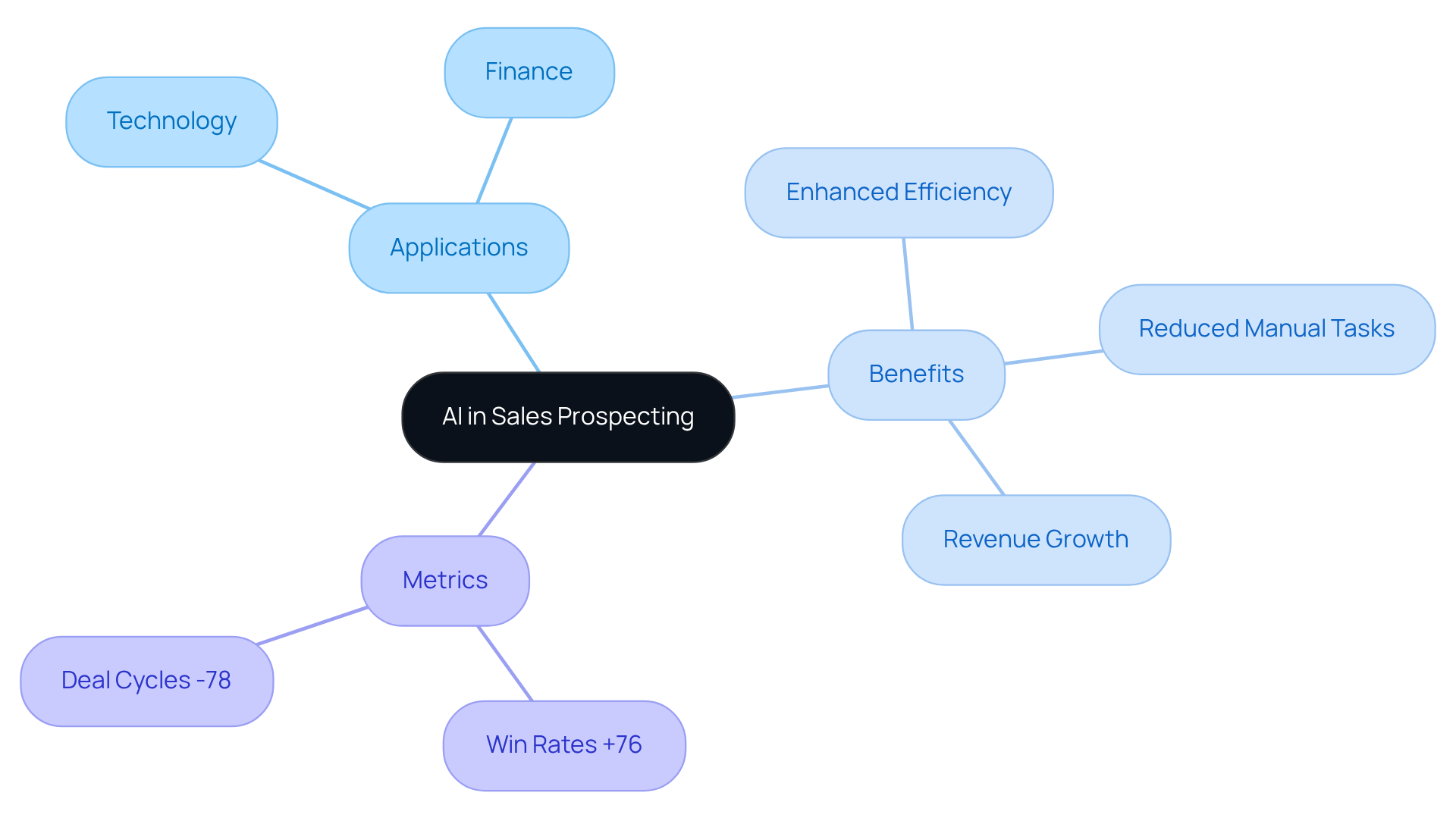 Start at the center with the main topic, then explore the branches to see how AI is applied in different industries and the benefits it brings, along with specific performance metrics.