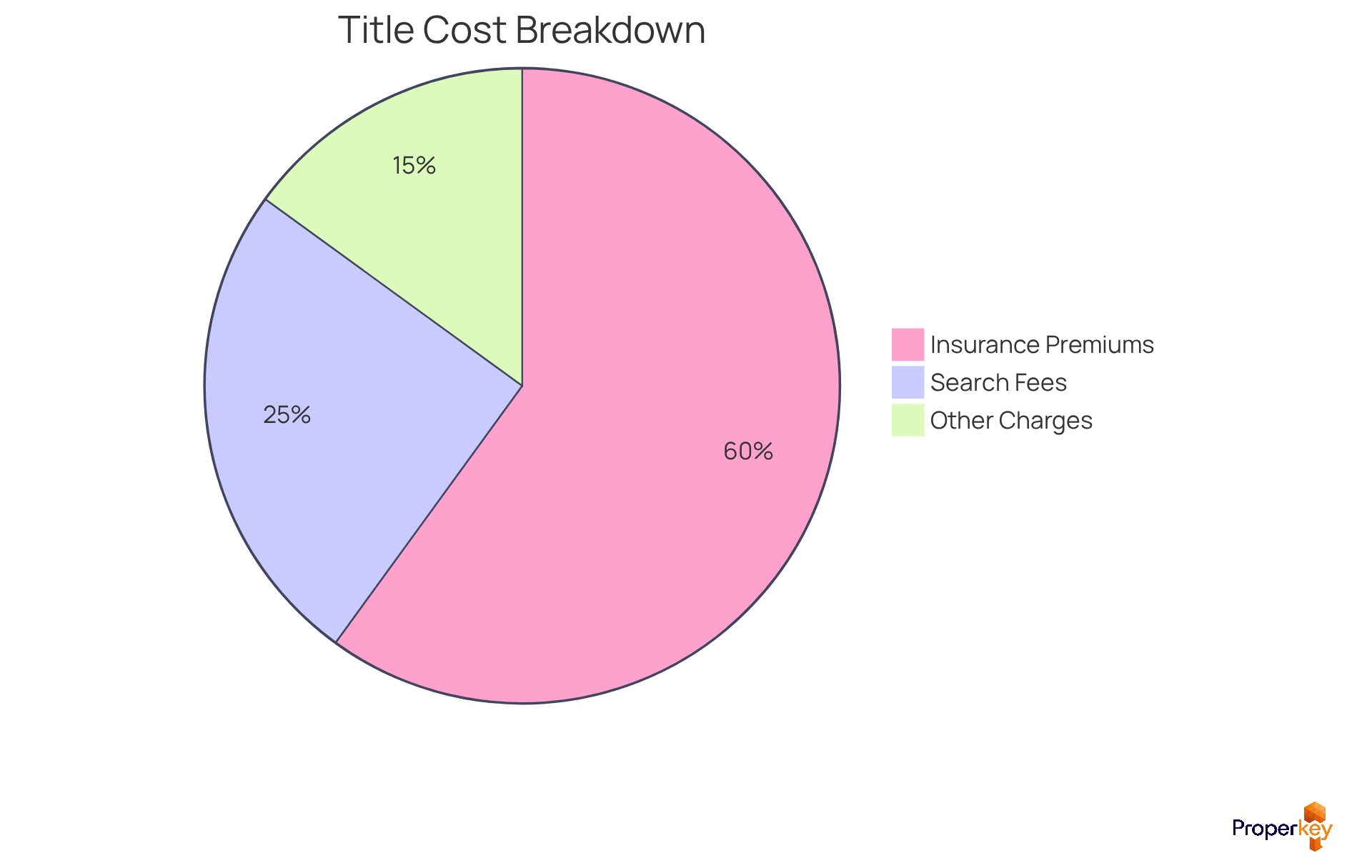 Each slice of the pie shows how much each cost contributes to the total expenses when buying a home. The bigger the slice, the more significant that cost is in relation to the overall price. Each slice of the pie shows how much each cost contributes to the total expenses when buying a home. The bigger the slice, the more significant that cost is in relation to the overall price.