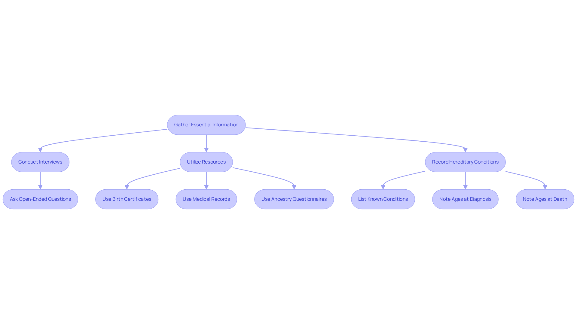 Follow the arrows to see the steps you need to take to gather all the necessary information for your pedigree chart. Each box represents a key action, and the sub-steps provide more detail on how to accomplish each task.