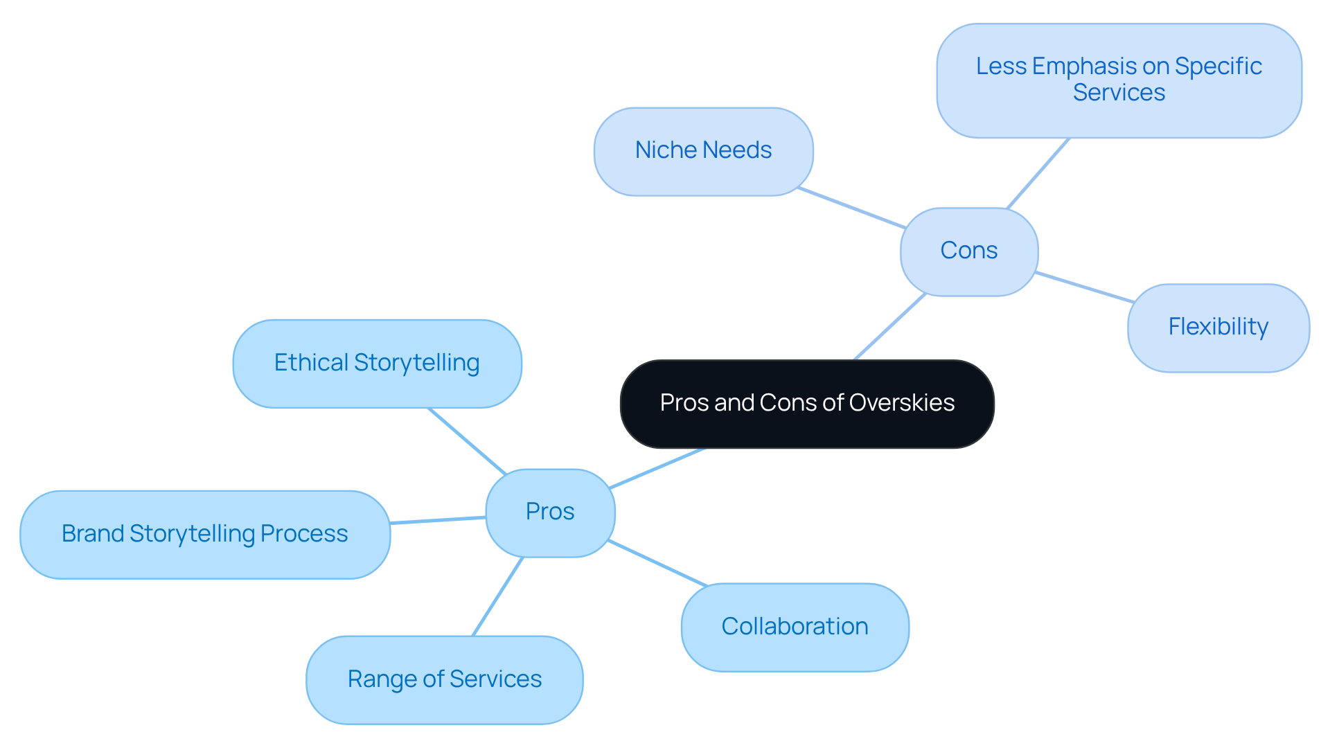 This mindmap shows the strengths and weaknesses of Overskies. The 'Pros' section highlights what they do well, like storytelling and collaboration, while the 'Cons' section points out areas where they may not meet every client's needs. Follow the branches to see how each point connects to the overall evaluation of the agency.