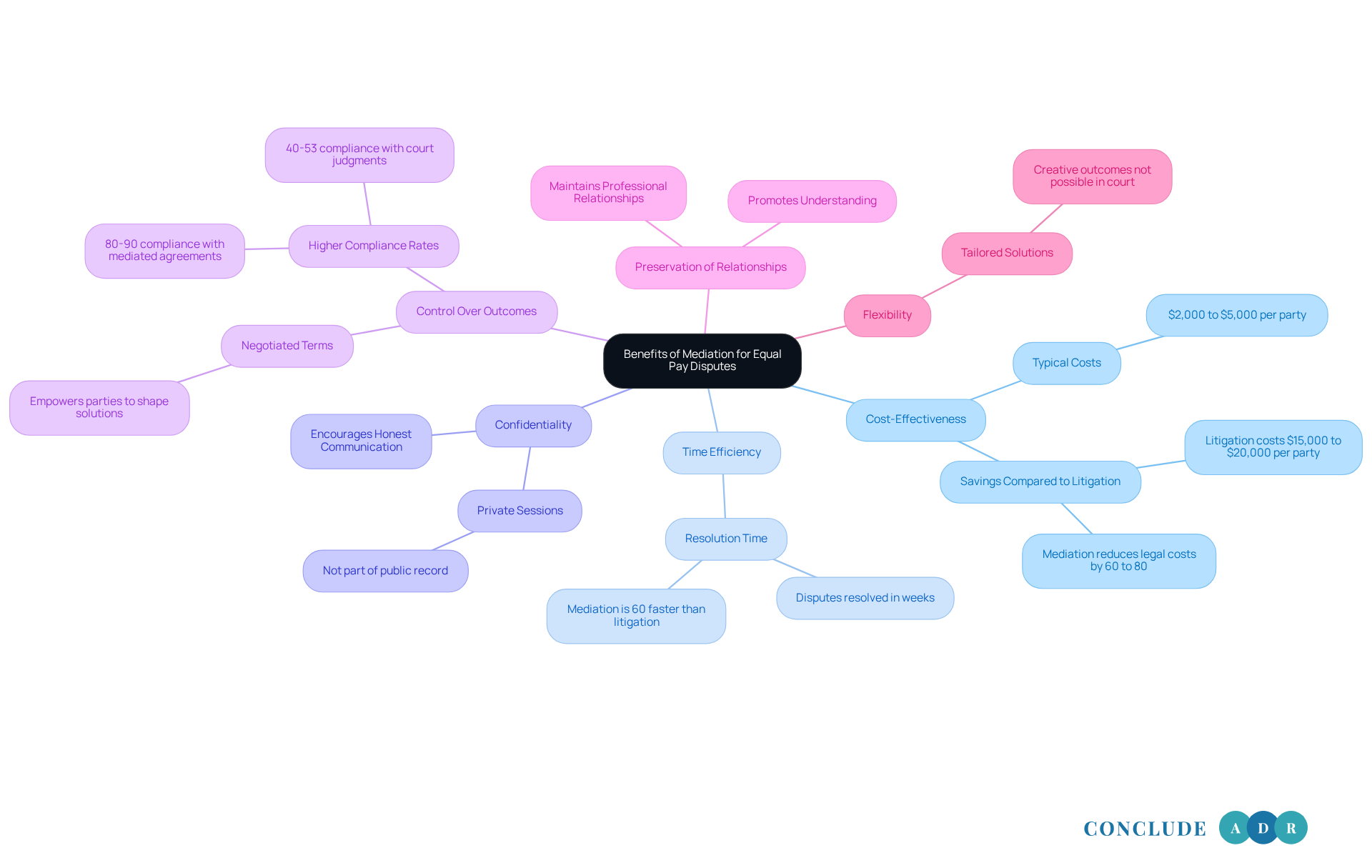 The central node represents the overall theme of mediation benefits, while each branch highlights a specific advantage. The sub-branches provide additional details or statistics that support each benefit, helping you understand why mediation is a valuable approach.