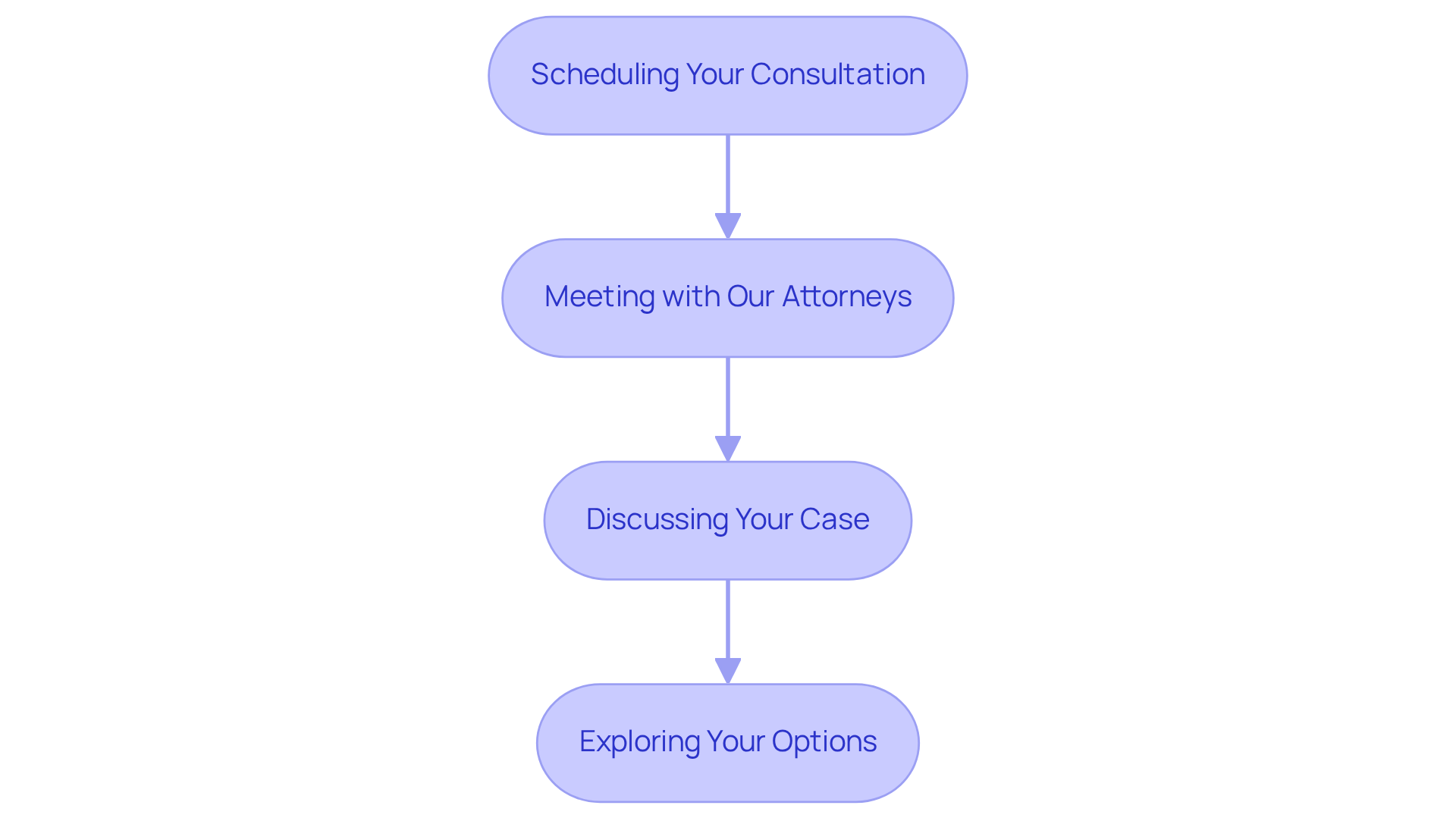 Follow the arrows to see each step in your journey with us — from scheduling your consultation to discussing your options.
