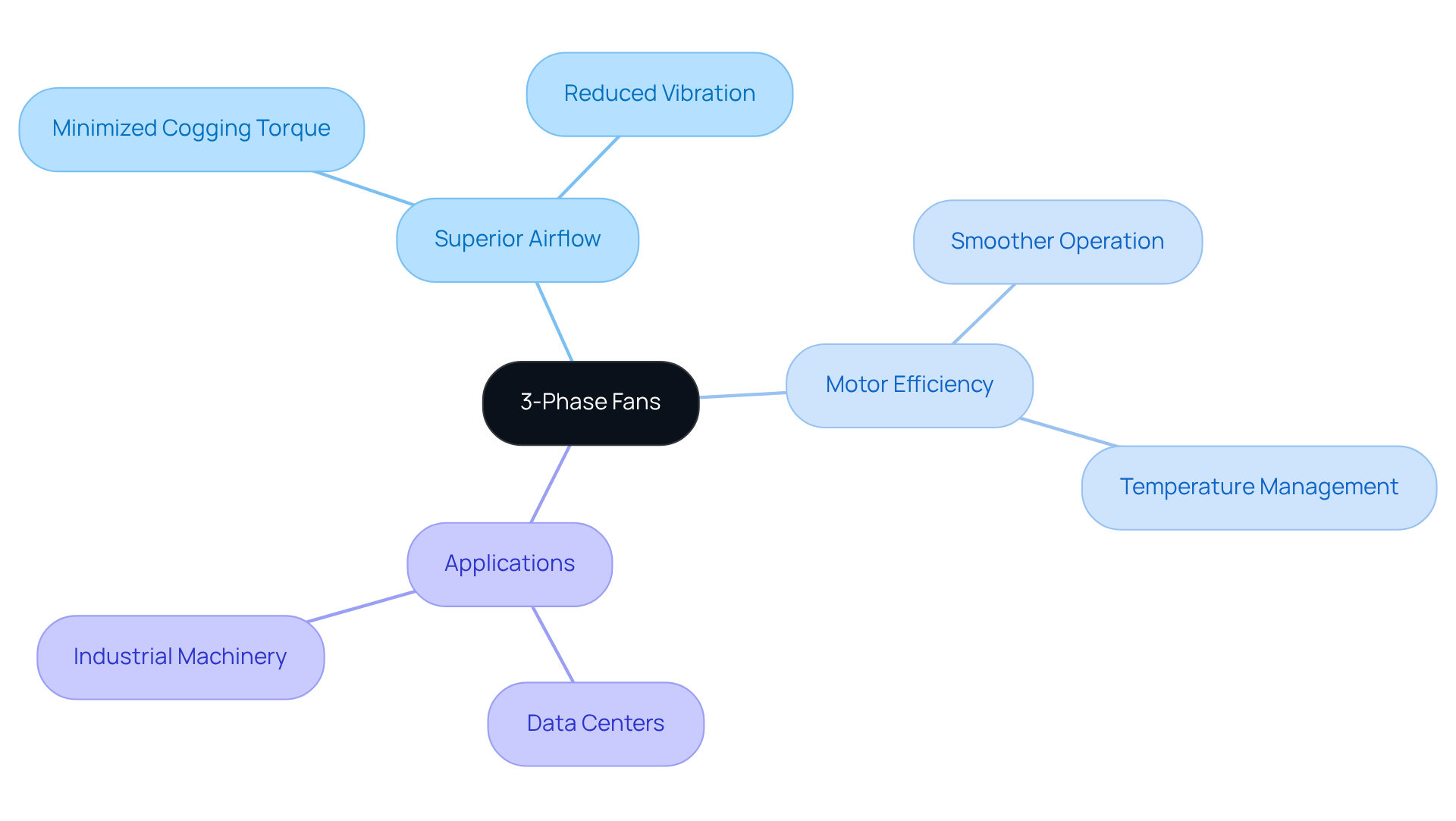 The central node represents 3-phase fans. Each branch highlights a key benefit or application, helping you see how they relate to the overall performance and efficiency.