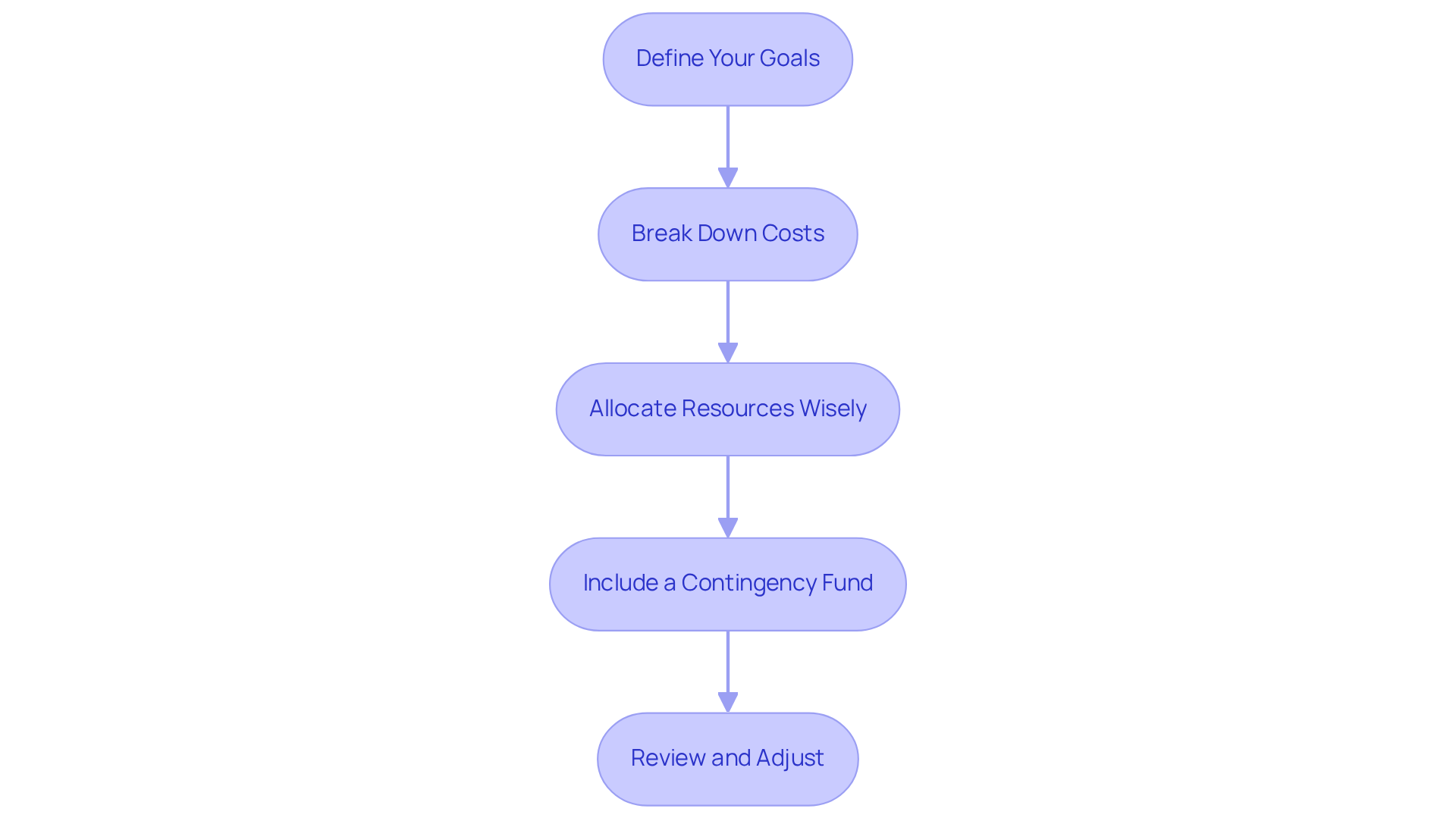 Each box shows a step in the budgeting process. Follow the arrows to see how to move from setting your goals to reviewing your budget, ensuring you're on track throughout your video production journey. Each box shows a step in the budgeting process. Follow the arrows to see how to move from setting your goals to reviewing your budget, ensuring you're on track throughout your video production journey.