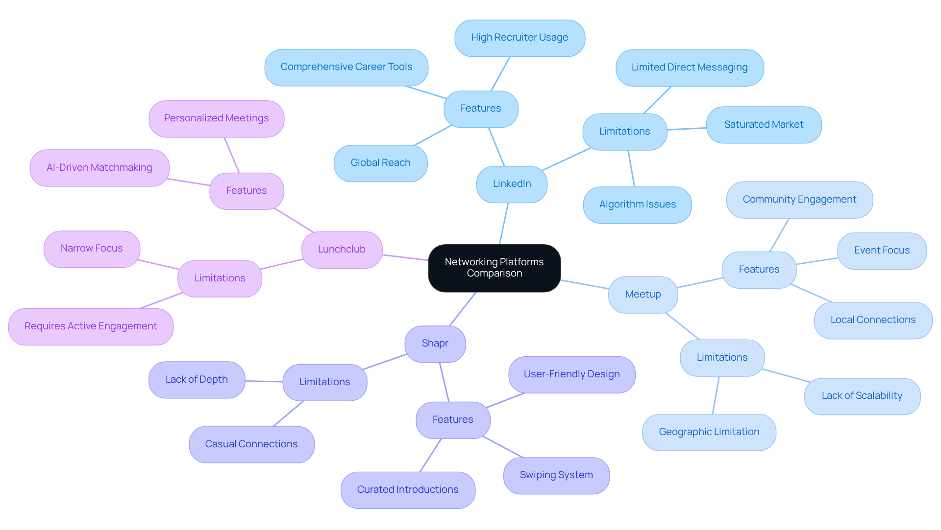 The central node represents the overall topic, while each branch shows a different platform. Features and limitations are listed under each platform, helping you see what each one offers and where they might fall short.