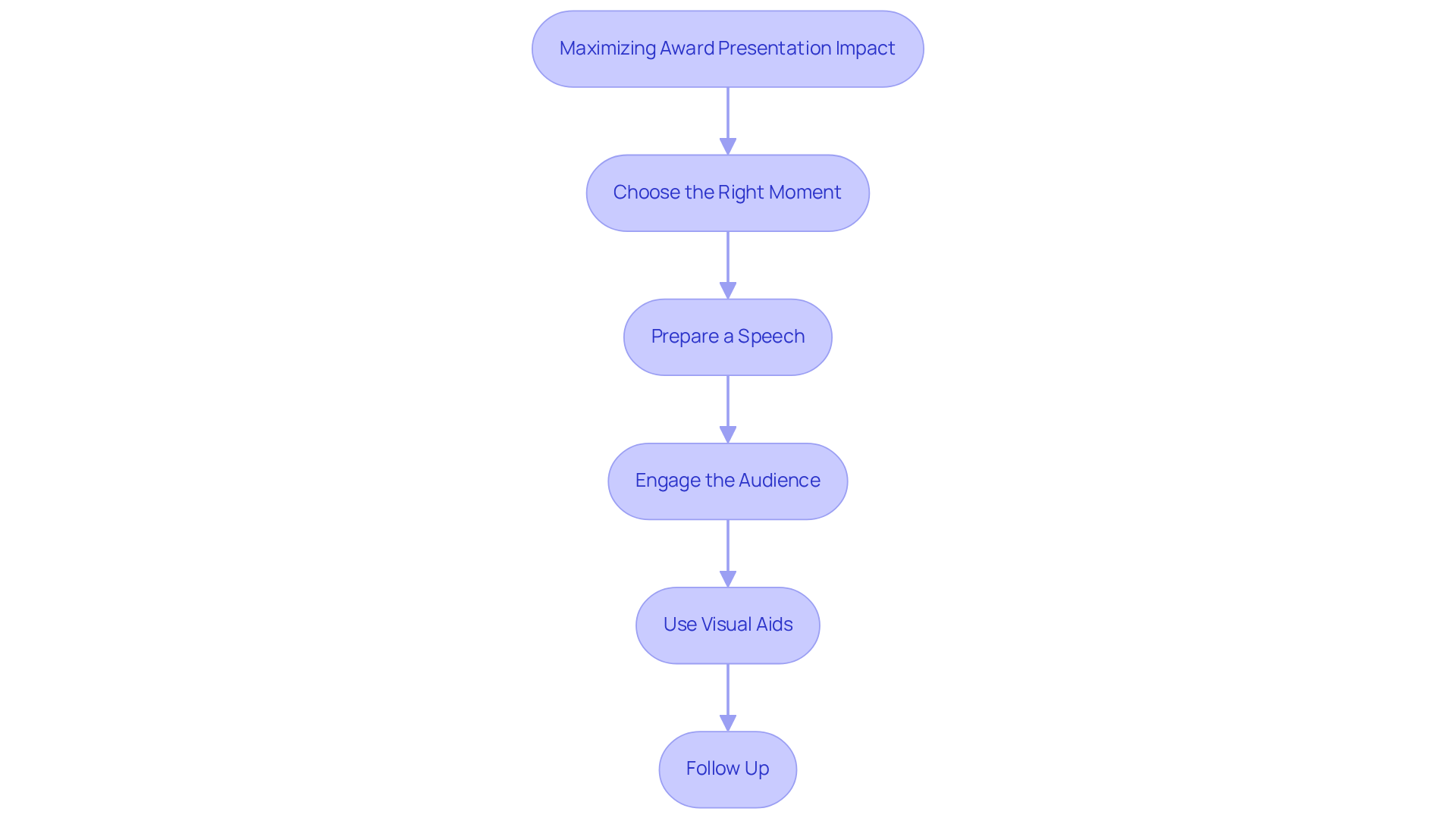 Each box represents a key step in making your award presentation impactful. Follow the arrows to see the recommended order of actions, from choosing the right moment to following up after the event.