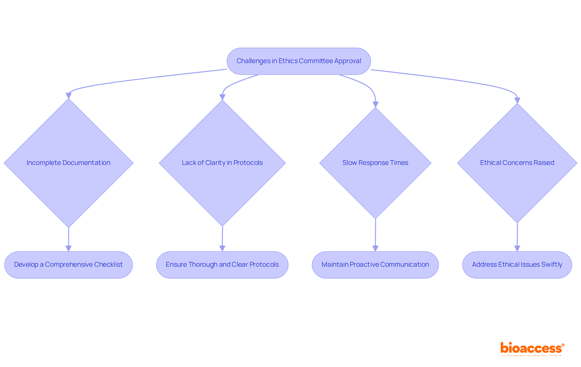 This flowchart outlines common challenges in obtaining ethics committee approval for clinical trials and provides strategic solutions. Follow the arrows to see how to address each challenge effectively, turning potential setbacks into opportunities for success. This flowchart outlines common challenges in obtaining ethics committee approval for clinical trials and provides strategic solutions. Follow the arrows to see how to address each challenge effectively, turning potential setbacks into opportunities for success.
