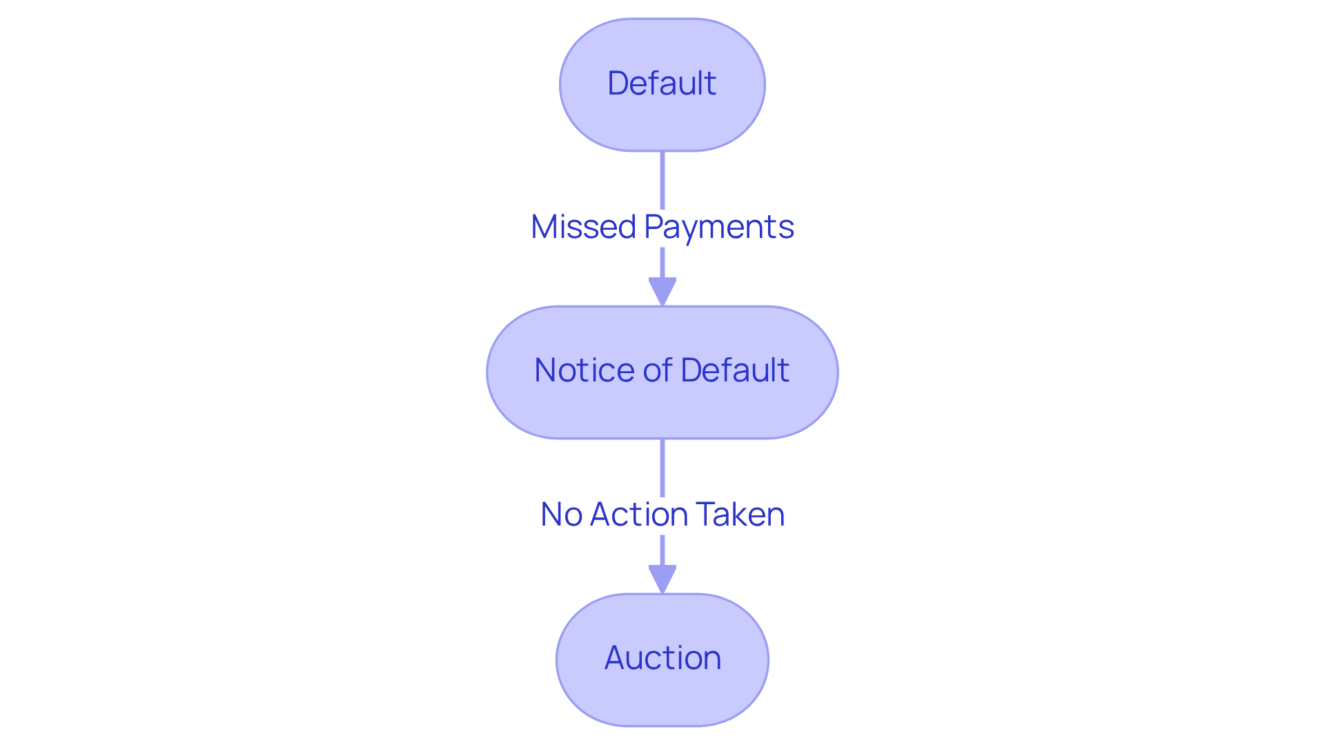 Each box represents a stage in the foreclosure journey. Follow the arrows to understand how one stage leads to the next and what actions can be taken to avoid losing a home.