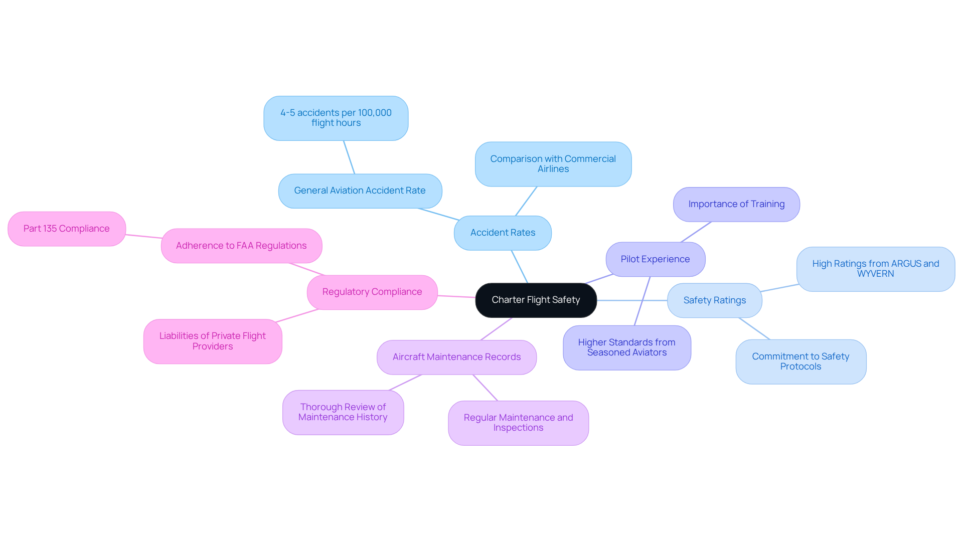 The center represents the overall safety of charter flights, with branches showing the important factors that contribute to it. Each branch provides insights into what to consider for a safer travel experience.