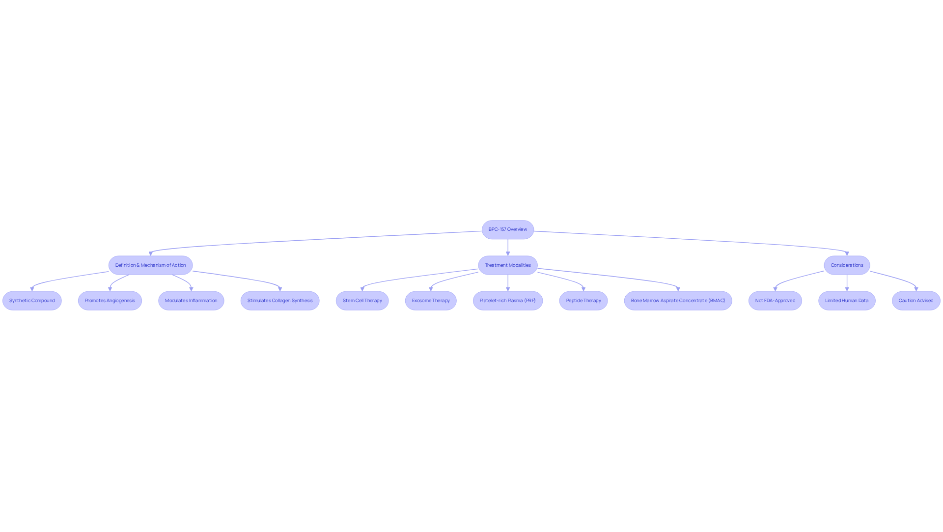 This flowchart helps you navigate the key aspects of BPC-157. Start at the top with an overview, then follow the arrows to learn about its definition, how it works, the treatment options available, and important considerations to keep in mind. This flowchart helps you navigate the key aspects of BPC-157. Start at the top with an overview, then follow the arrows to learn about its definition, how it works, the treatment options available, and important considerations to keep in mind.