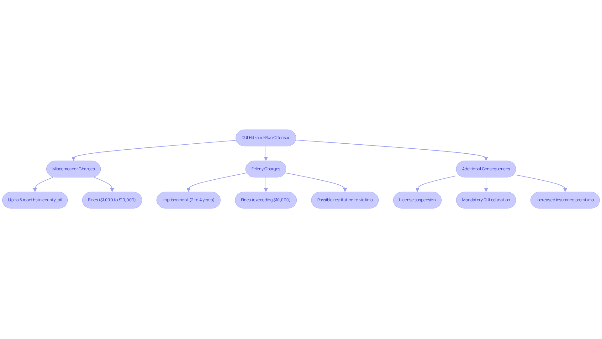 This flowchart illustrates the potential penalties for DUI hit-and-run offenses. Follow the paths to see how different circumstances (like whether there was injury or just property damage) lead to different legal outcomes. Each box represents a specific consequence, helping you understand the serious implications of these offenses.