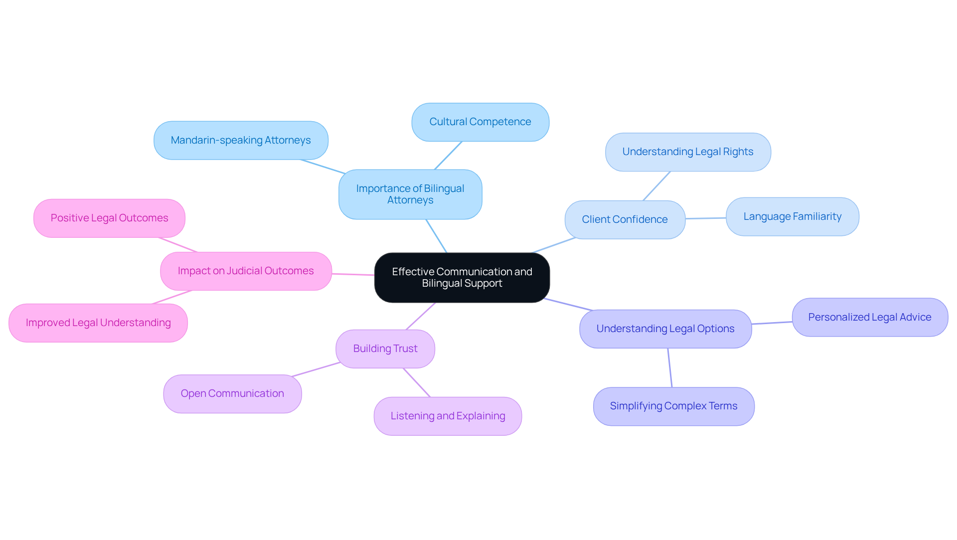 This mindmap illustrates how effective communication and bilingual support are interconnected in immigration law. Each branch represents a key theme, and the sub-branches provide more details on specific aspects, helping you see the big picture of how language impacts legal processes.