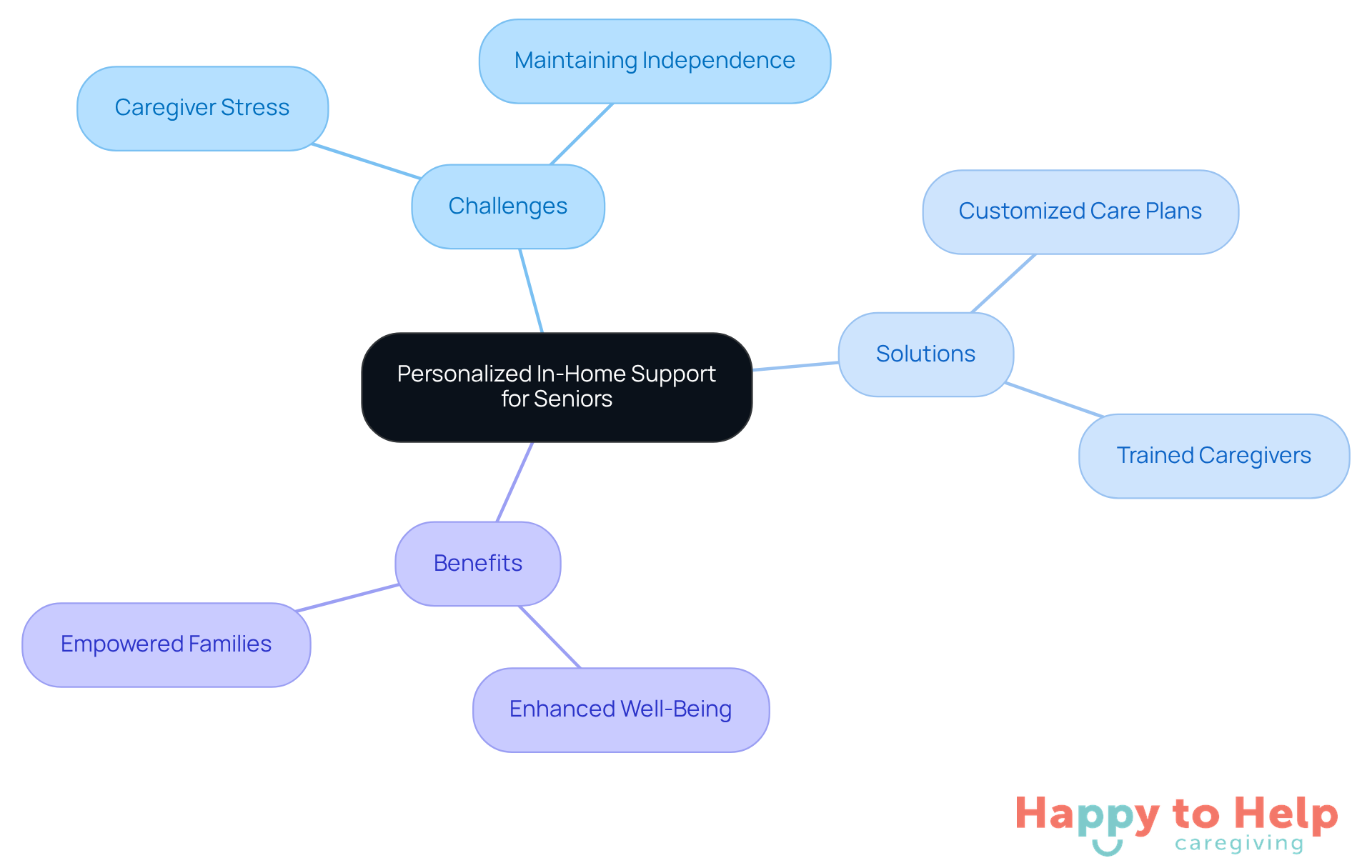 The center represents the main theme of in-home support, with branches showing the challenges caregivers face, the solutions provided by Happy to Help Caregiving, and the benefits for families and seniors.