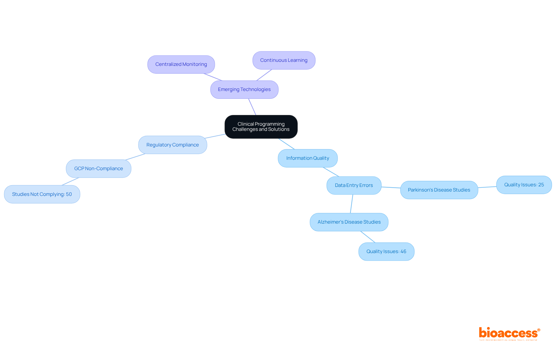 The central node represents the main topic. Each branch highlights a major challenge, and the sub-branches detail specific issues or solutions related to that challenge. Follow the branches to understand how each challenge is addressed.