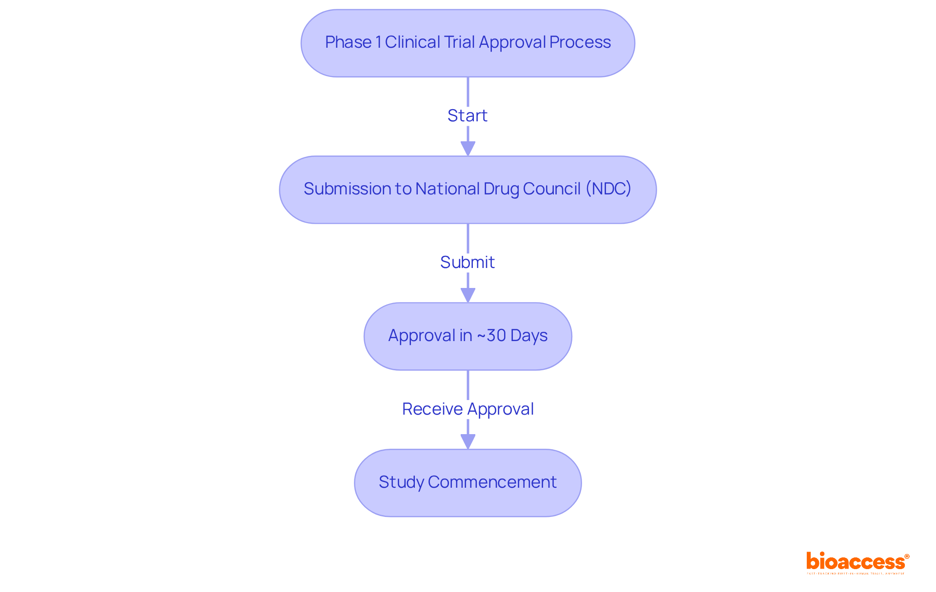 This flowchart illustrates the steps involved in getting approval for a phase 1 clinical trial in the Dominican Republic. Each box represents a key stage in the process, and the arrows show how one step leads to the next, making it easy to understand how quickly studies can start.