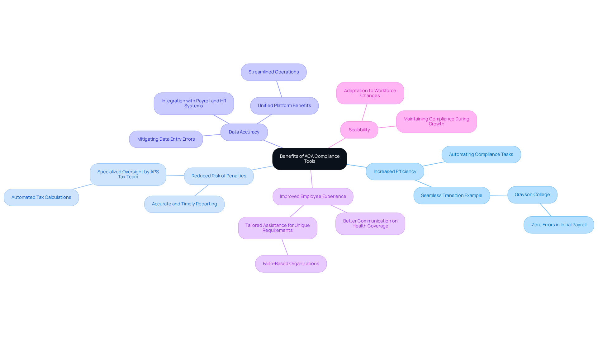 The central node represents the overall benefits, while each branch shows a specific advantage. Sub-branches provide more details or examples, helping you understand how each benefit contributes to effective ACA compliance.