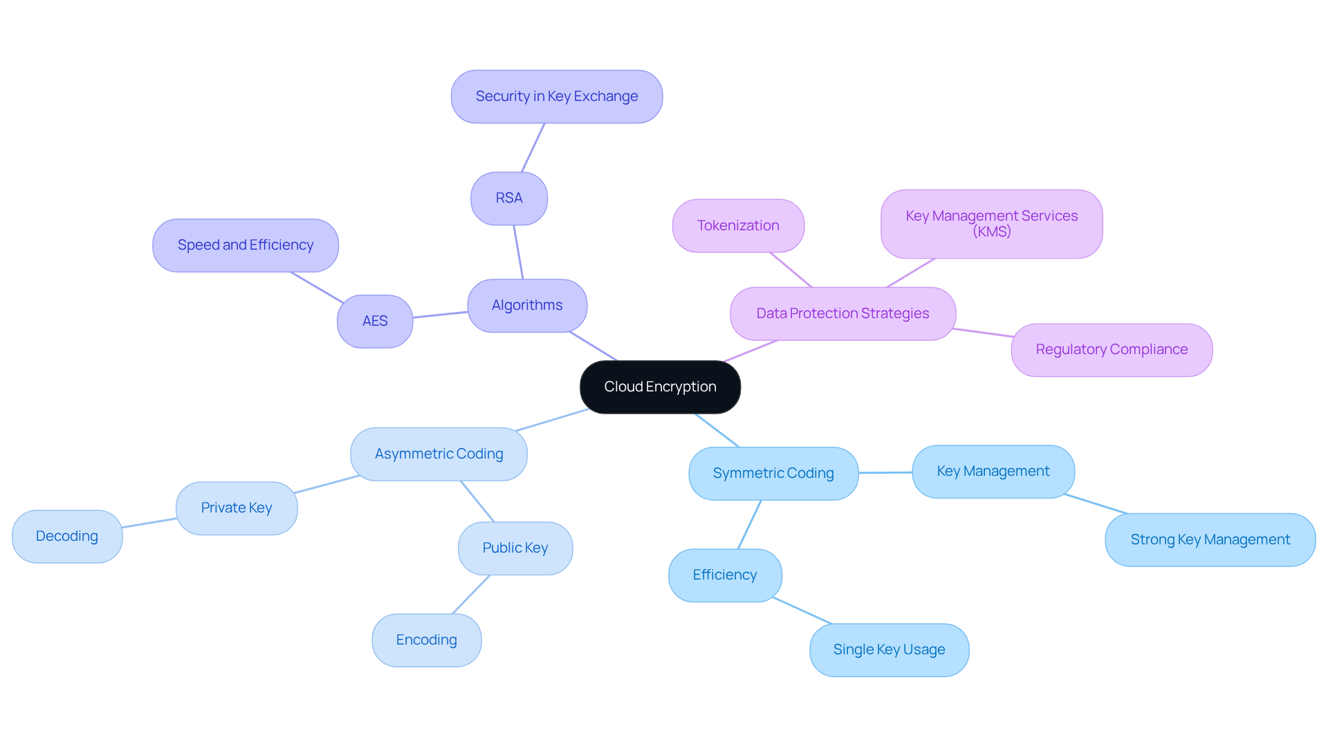 What Is Cloud Encryption? Understanding Its Importance and Evolution ...