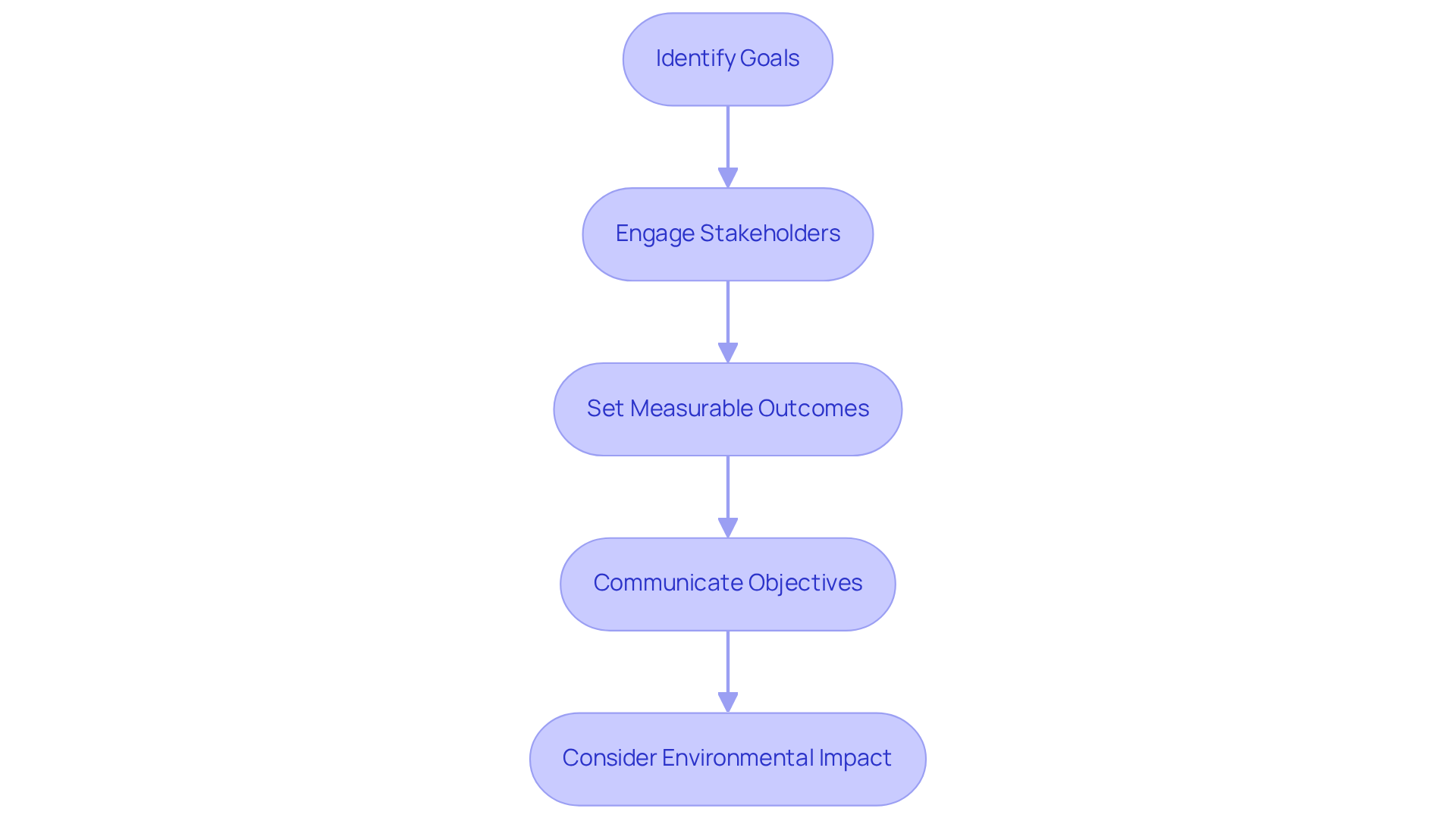 Each box represents a crucial step in the transition process. Follow the arrows to see how each step builds on the previous one, guiding your organization toward a successful paperless meeting strategy. Each box represents a crucial step in the transition process. Follow the arrows to see how each step builds on the previous one, guiding your organization toward a successful paperless meeting strategy.