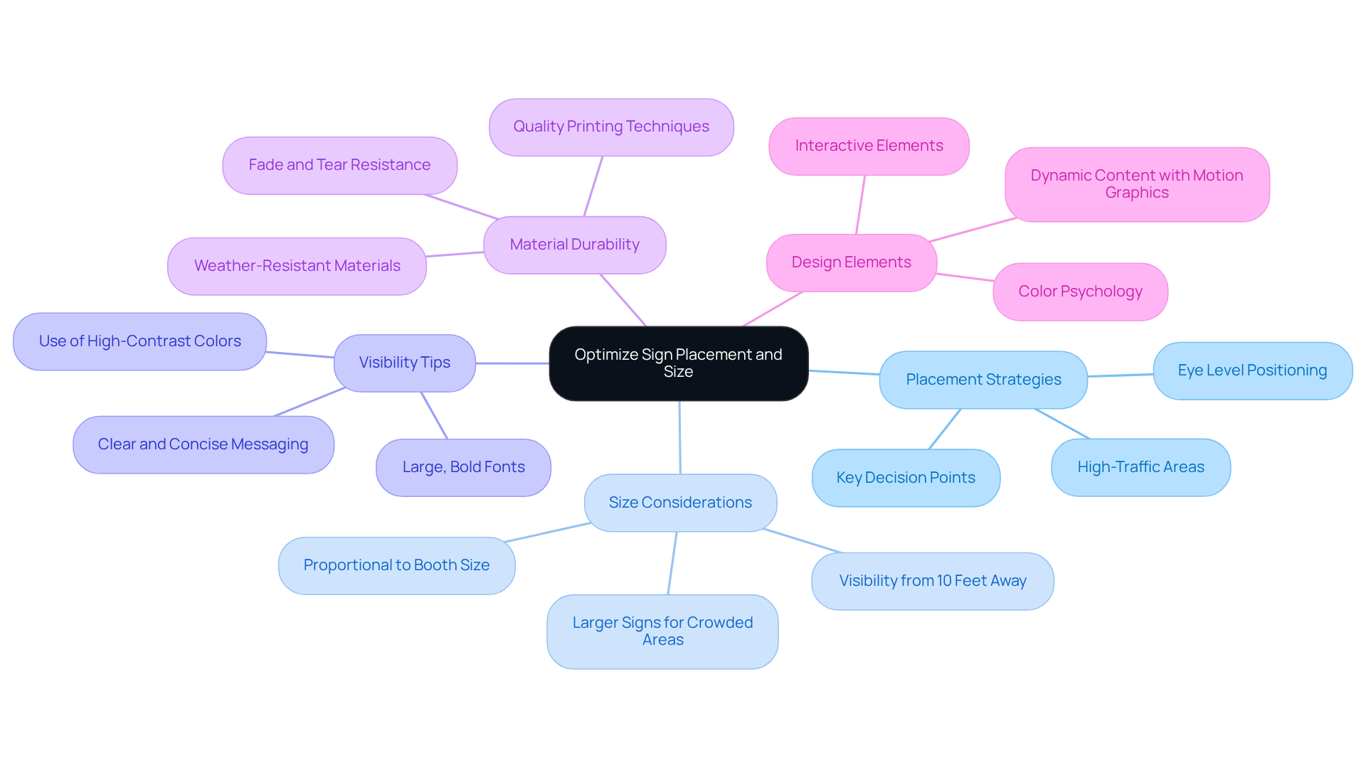 The central node represents the main topic, while the branches show different strategies and considerations. Each color-coded branch helps you quickly identify key areas to focus on for optimizing your trade show signs.