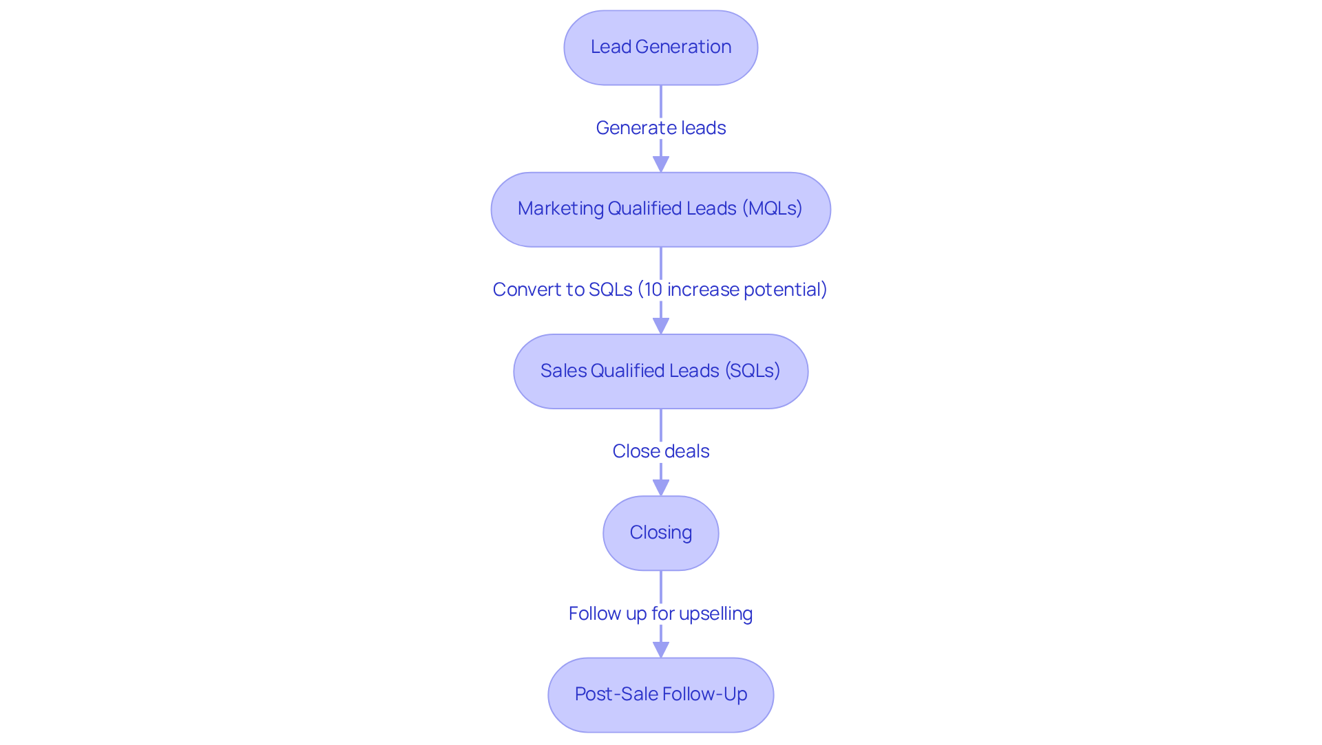 Each box represents a stage in the sales process. The arrows indicate the flow from one stage to the next, helping you visualize how to manage your revenue channels for better results.