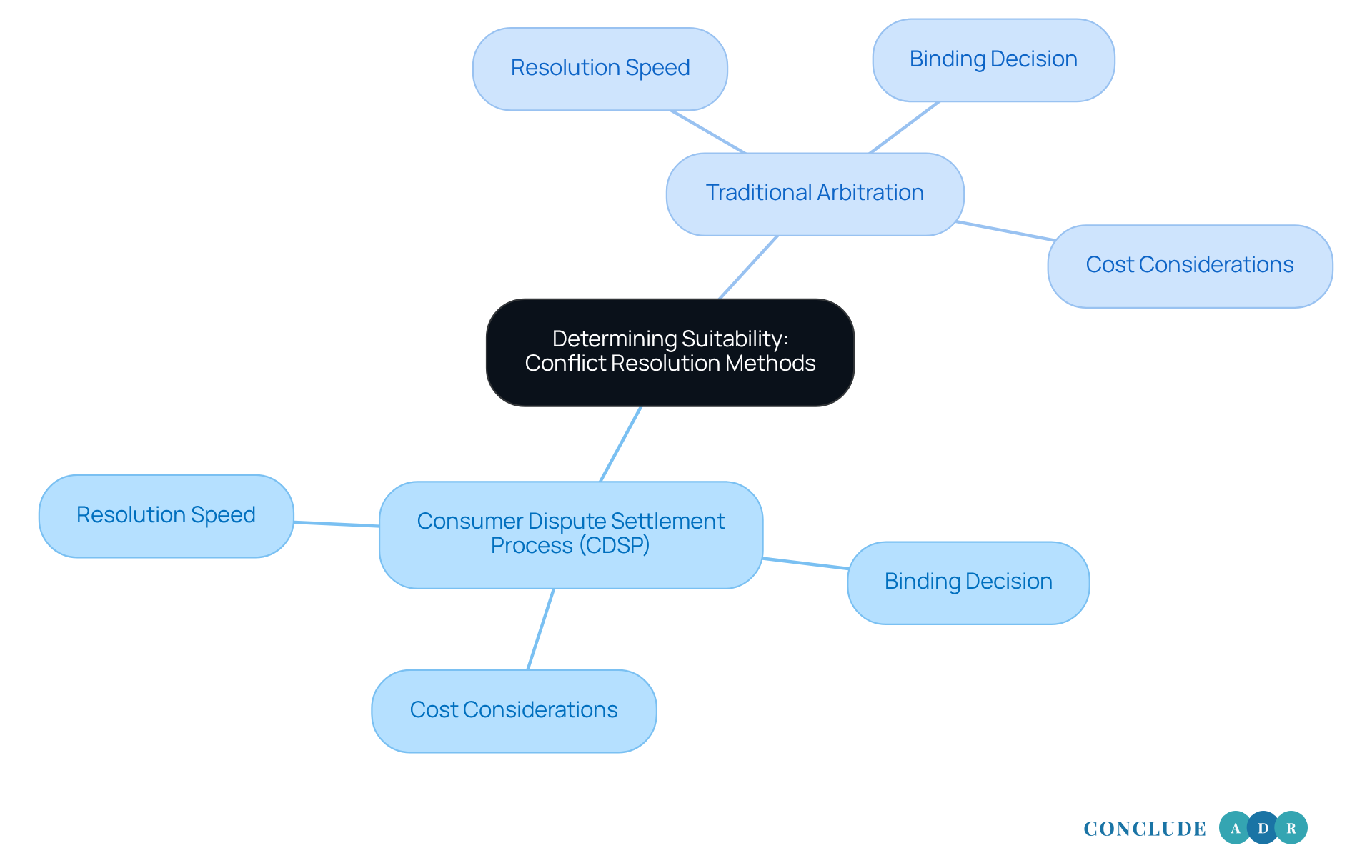The center shows the main question of suitability, with branches leading to different methods and factors to help you decide which path is best for your situation.