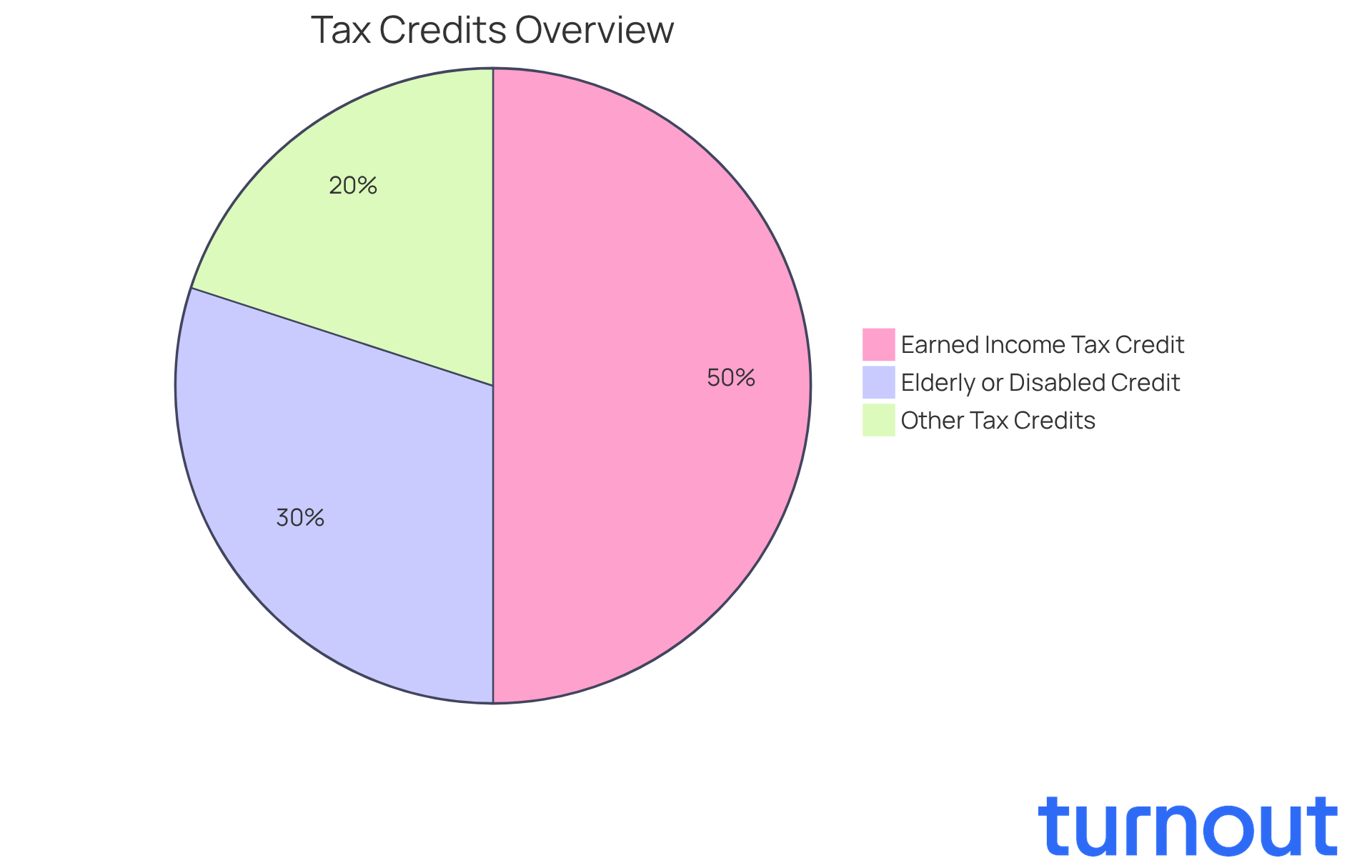 Each segment of the pie chart shows a different tax credit available to you. The size of each segment indicates how significant that credit can be in reducing your tax burden. The bigger the segment, the more financial benefit it can provide. Each segment of the pie chart shows a different tax credit available to you. The size of each segment indicates how significant that credit can be in reducing your tax burden. The bigger the segment, the more financial benefit it can provide.