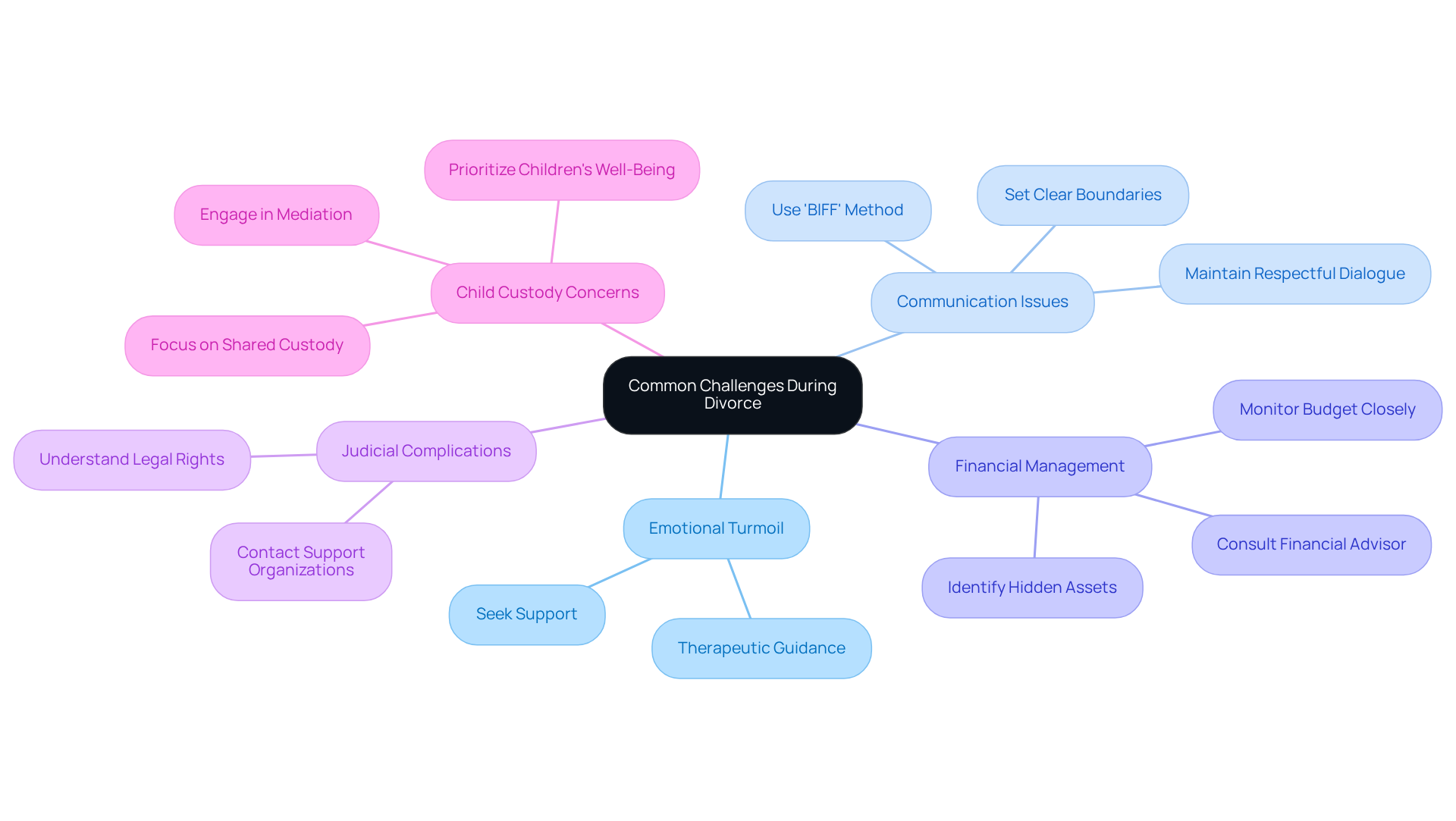 The central node represents the overall theme of divorce challenges. Each branch highlights a specific challenge, with further details on how to address them. Follow the branches to explore strategies for managing emotional, communicative, financial, legal, and custody-related issues.