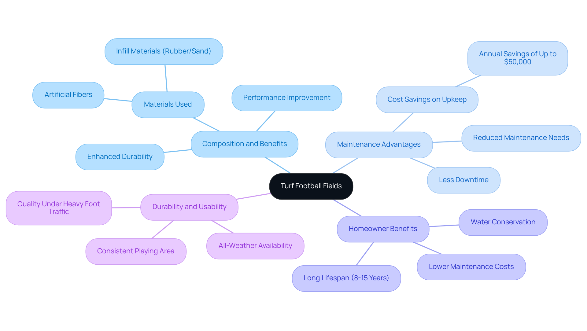 The central node represents the main topic, while the branches show different aspects of turf football fields. Each branch contains key points that explain the benefits and features, helping you see how everything connects.