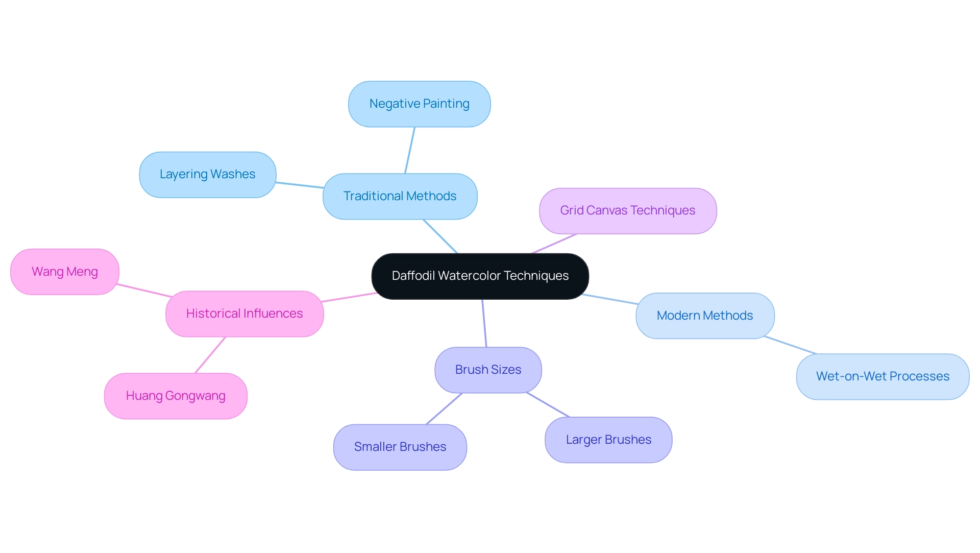 Each branch represents a specific technique or concept related to watercolor painting, with colors differentiating traditional methods from modern methods.