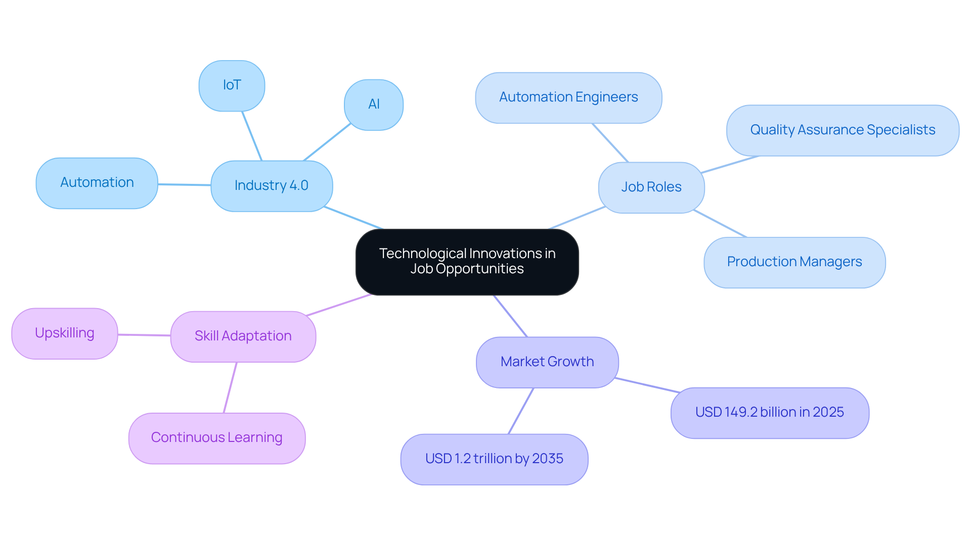 The central node represents the main theme, while branches show how different technological advancements relate to job roles and market trends. Each color-coded branch helps you navigate through the various aspects of this dynamic landscape. The central node represents the main theme, while branches show how different technological advancements relate to job roles and market trends. Each color-coded branch helps you navigate through the various aspects of this dynamic landscape.