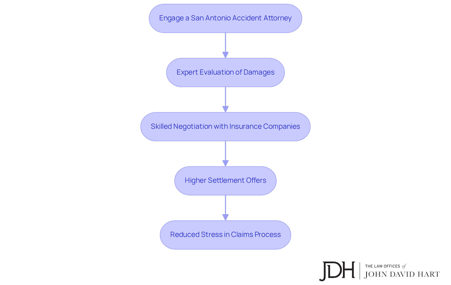 Follow the arrows to see how each step contributes to improving your compensation after an accident. Starting from hiring an attorney, each stage shows how their expertise leads to better outcomes. Follow the arrows to see how each step contributes to improving your compensation after an accident. Starting from hiring an attorney, each stage shows how their expertise leads to better outcomes.