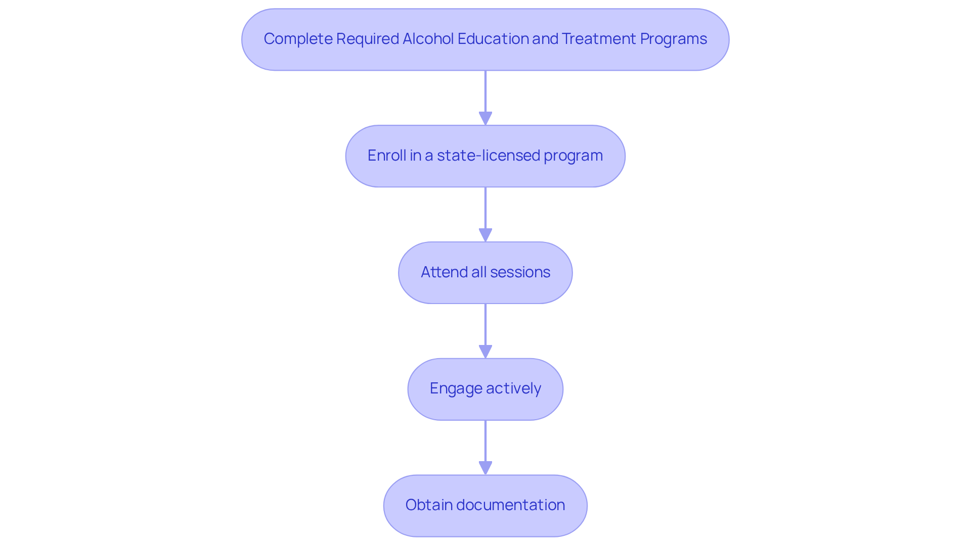 This flowchart shows the essential steps to successfully complete alcohol education and treatment programs for DUI probation. Follow the arrows from the top to the bottom to see what you need to do at each stage. Each box represents a key action you must take to fulfill your requirements and support your recovery journey. This flowchart shows the essential steps to successfully complete alcohol education and treatment programs for DUI probation. Follow the arrows from the top to the bottom to see what you need to do at each stage. Each box represents a key action you must take to fulfill your requirements and support your recovery journey.
