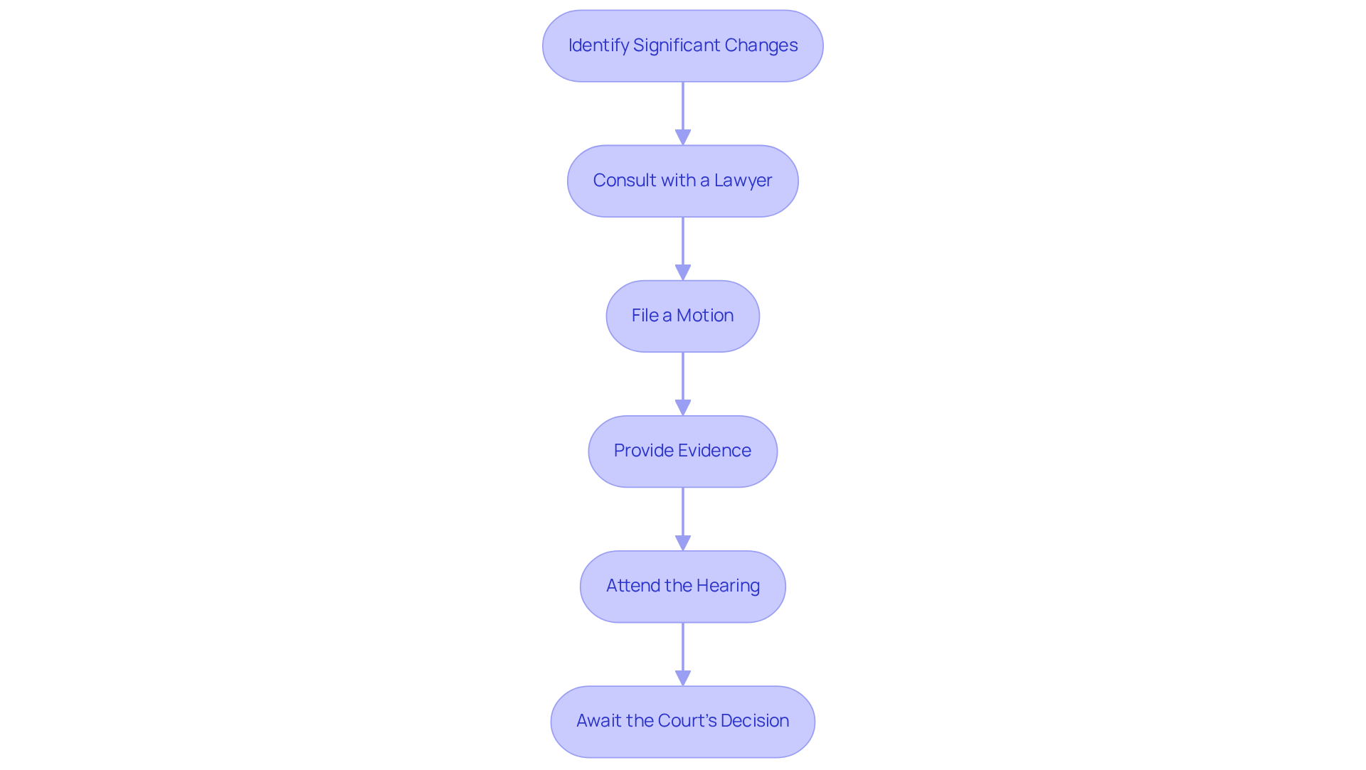 This flowchart guides you through the process of modifying spousal support orders. Start at the top and follow the arrows down to see each step you need to take, from identifying changes in your situation to waiting for the court's decision.