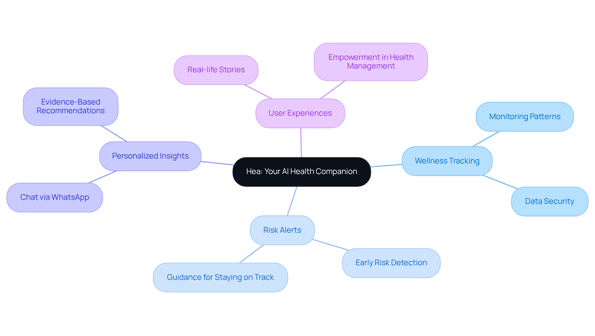 This mindmap starts with Hea at the center, branching out to show its main features and how they support your wellness journey. Each branch represents a different aspect of Hea, helping you see how it all connects to your health.