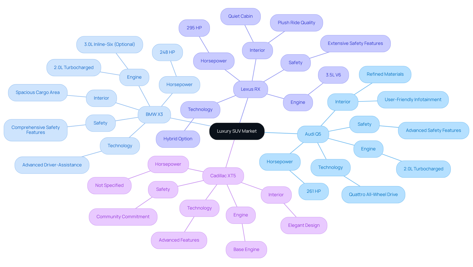 The central node represents the luxury SUV market, while each branch shows a different model. Under each model, you'll find important features that help you compare them at a glance. The colors help you see which features belong to which SUV. The central node represents the luxury SUV market, while each branch shows a different model. Under each model, you'll find important features that help you compare them at a glance. The colors help you see which features belong to which SUV.