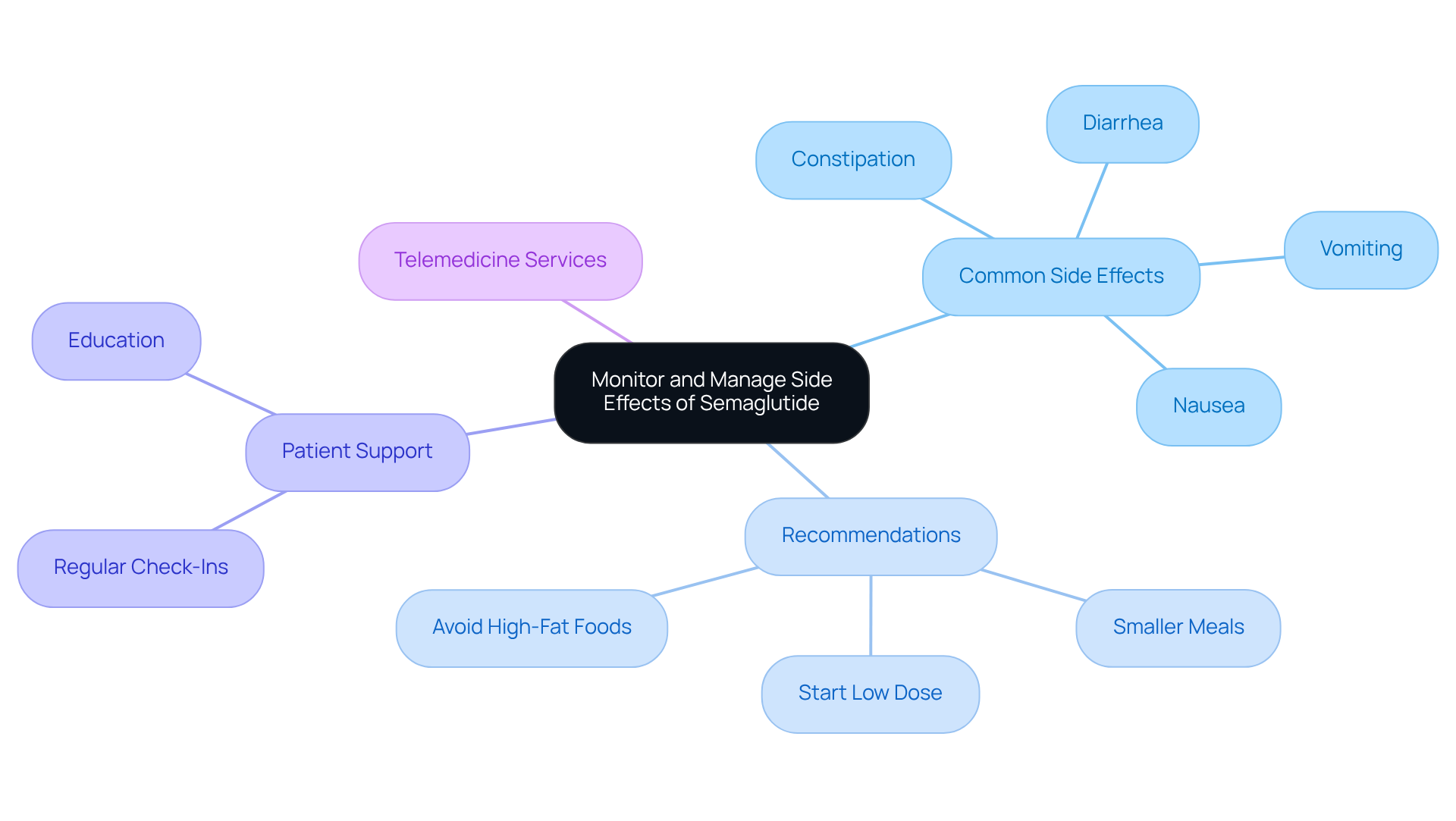 This mindmap shows how to monitor and manage side effects of semaglutide. Start at the center with the main topic, then explore branches for common side effects, helpful recommendations, and the support available to you. Each branch leads to more specific information, helping you understand the full picture.