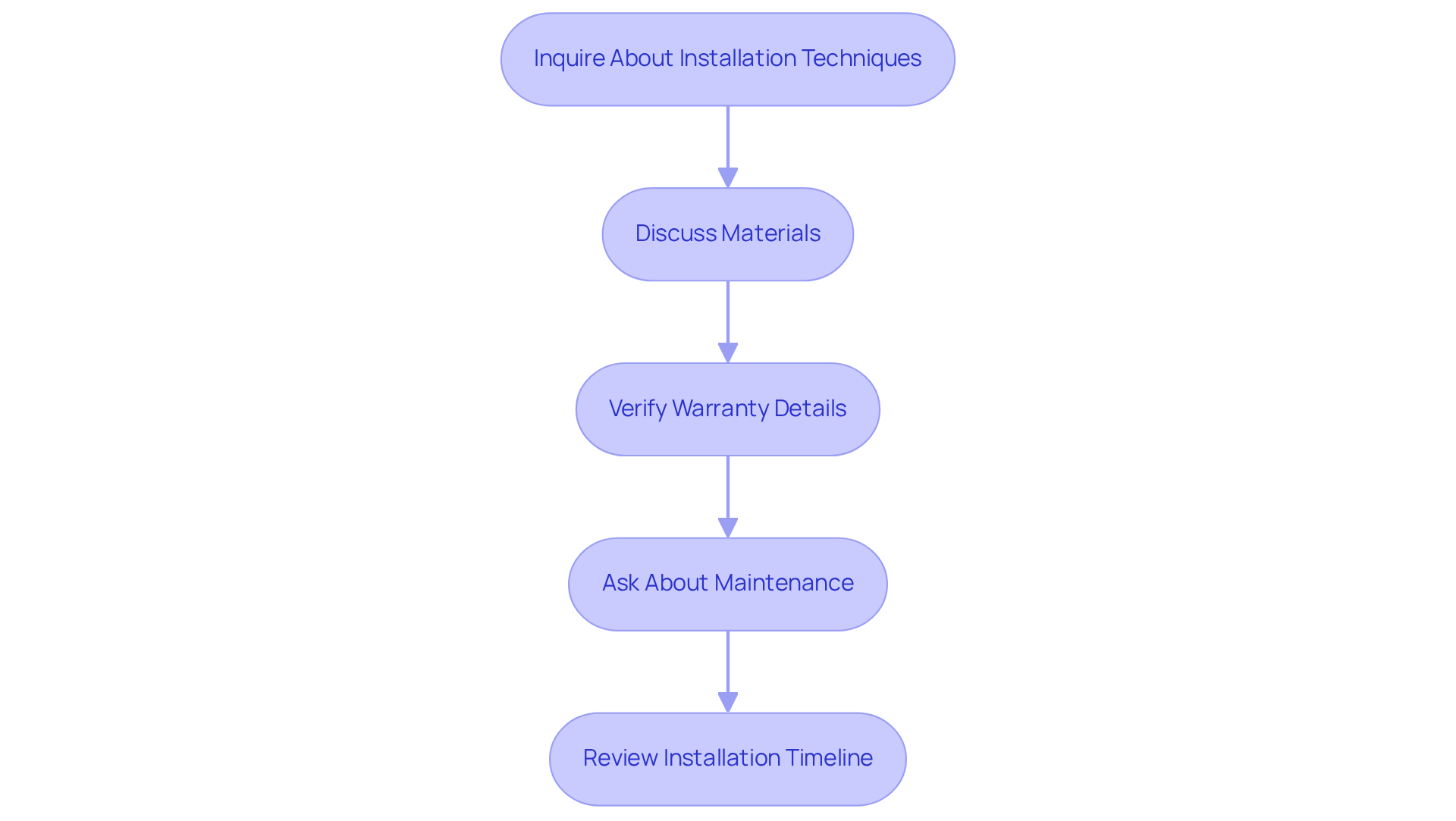 Each box represents a key step in the installation process. Follow the arrows to see how each step leads to the next, ensuring a comprehensive understanding of what to consider when installing artificial turf. Each box represents a key step in the installation process. Follow the arrows to see how each step leads to the next, ensuring a comprehensive understanding of what to consider when installing artificial turf.