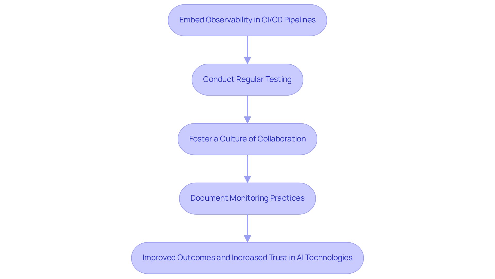 Each box represents a crucial step in the process of integrating observability into AI workflows. Follow the arrows to see how each step leads to the next, ultimately enhancing the reliability and trust in AI systems.