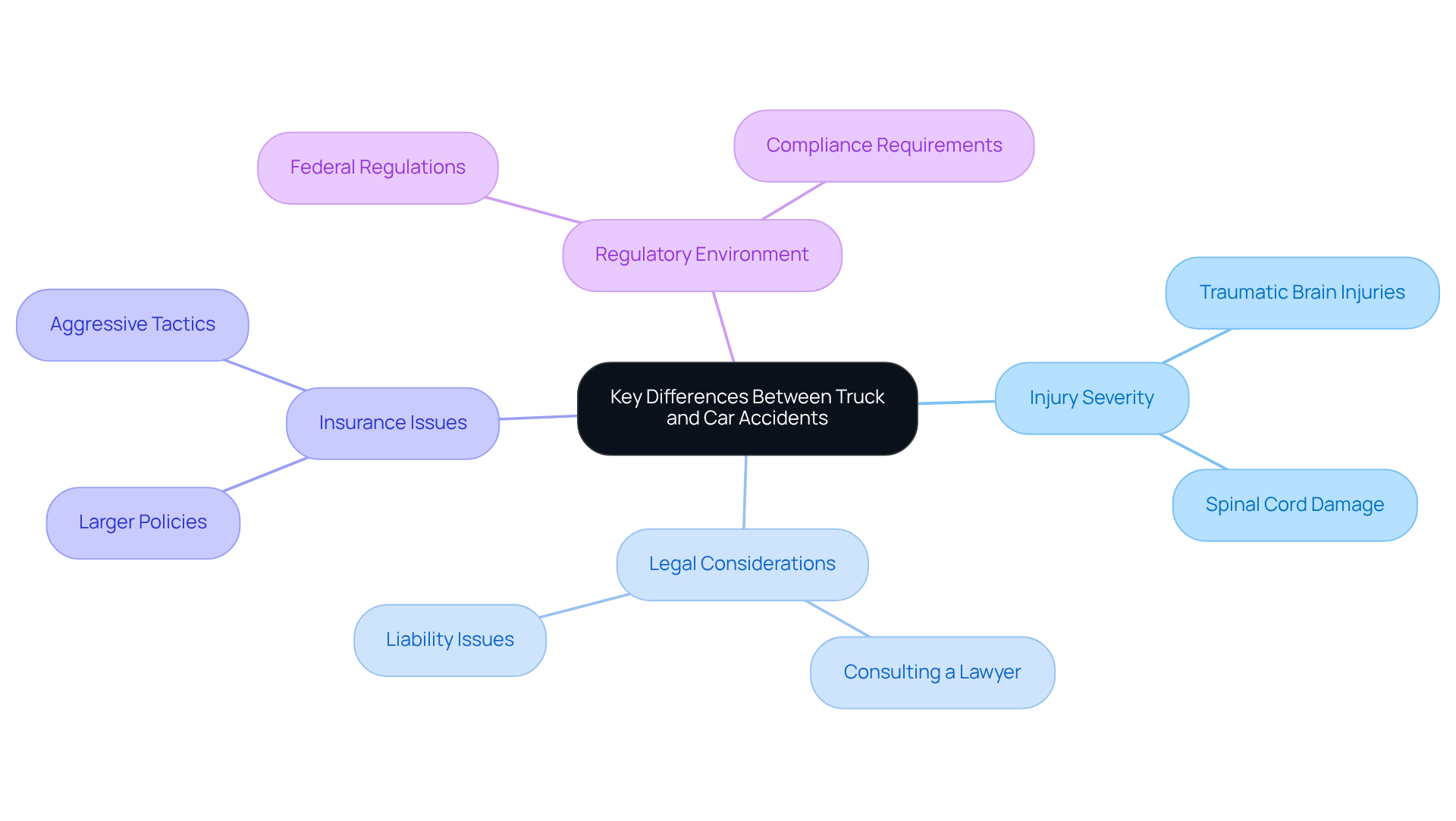 This mindmap helps you see the key differences between truck and car accidents. Each branch represents a major area of concern, and the sub-branches provide more details. For example, under 'Injury Severity', you can find specific types of injuries that are more common in truck accidents. This visual guide will help you understand the complexities involved and the importance of having the right support. This mindmap helps you see the key differences between truck and car accidents. Each branch represents a major area of concern, and the sub-branches provide more details. For example, under 'Injury Severity', you can find specific types of injuries that are more common in truck accidents. This visual guide will help you understand the complexities involved and the importance of having the right support.