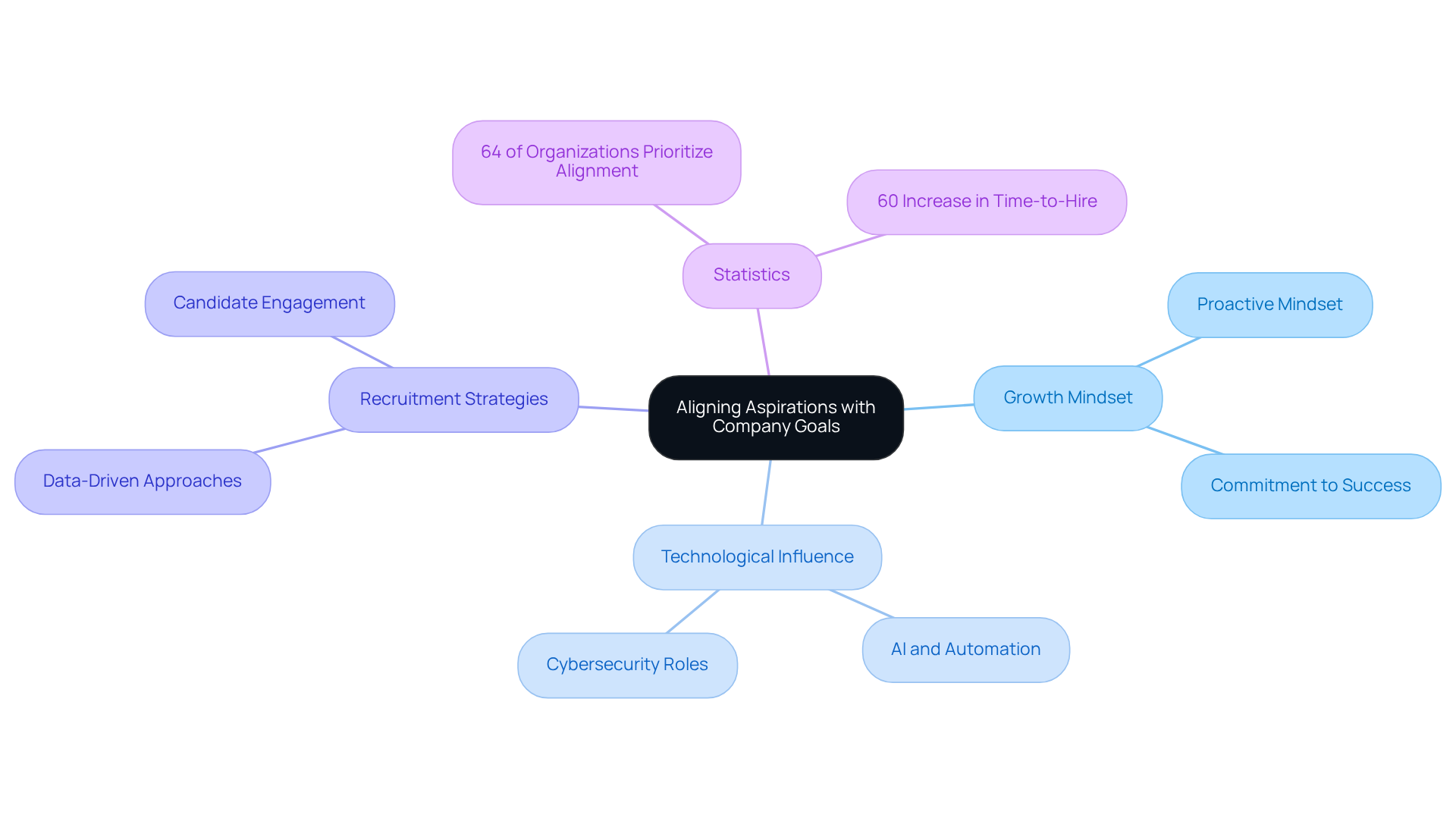 The central idea represents the alignment of personal and company goals, with branches showing key factors that influence this relationship. Each branch highlights important themes that candidates should consider when discussing their future. The central idea represents the alignment of personal and company goals, with branches showing key factors that influence this relationship. Each branch highlights important themes that candidates should consider when discussing their future.