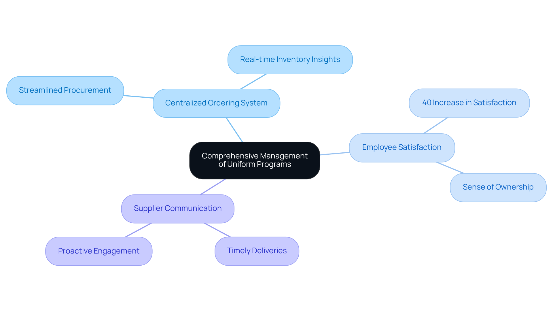Start at the center with the main theme of uniform program management, then explore each branch to see how different aspects contribute to the overall strategy. Start at the center with the main theme of uniform program management, then explore each branch to see how different aspects contribute to the overall strategy.