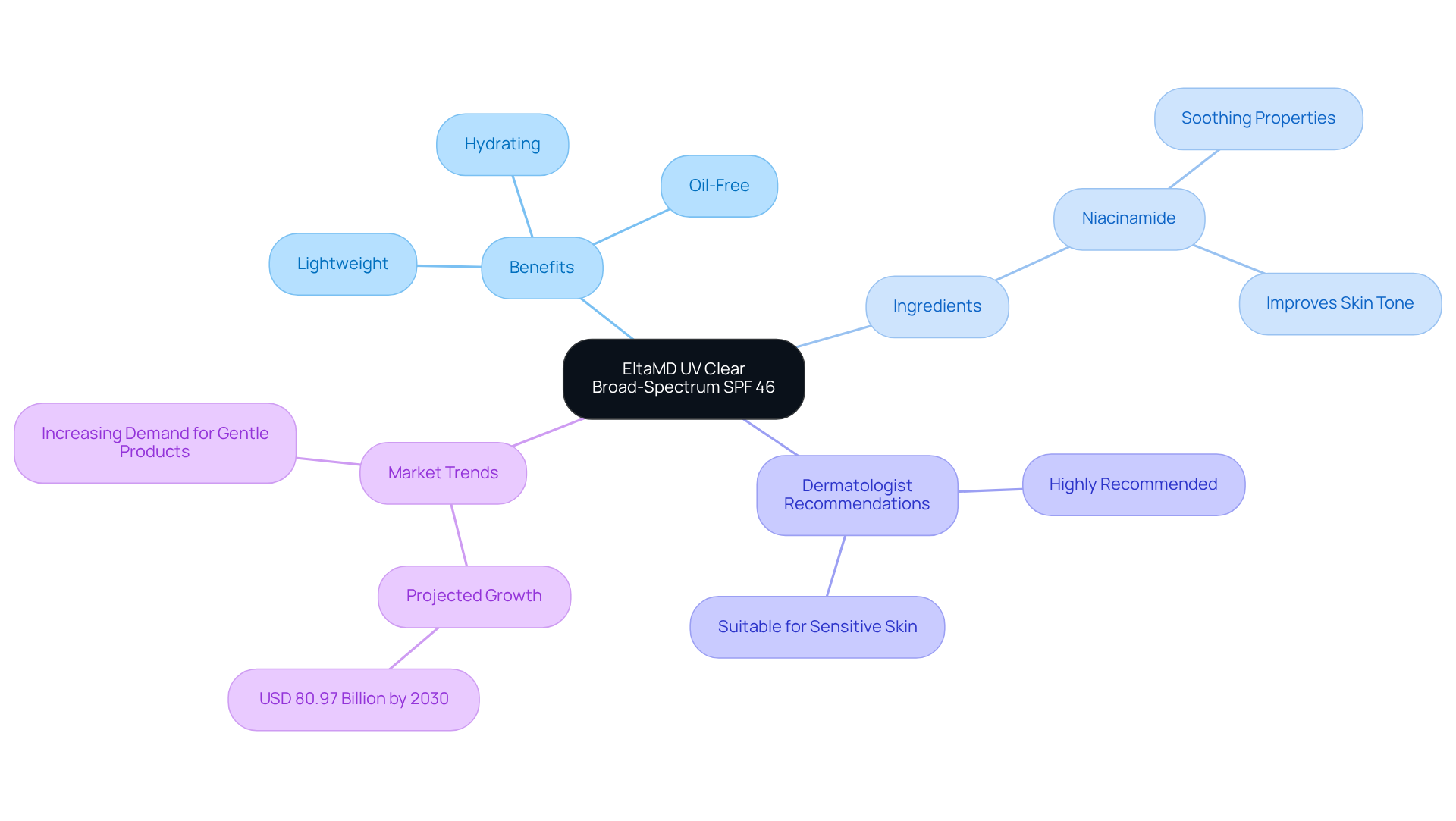 The center represents the product, and the branches show its key features and benefits. Each color-coded branch helps you see how the product stands out in the market and why it's recommended for sensitive skin.