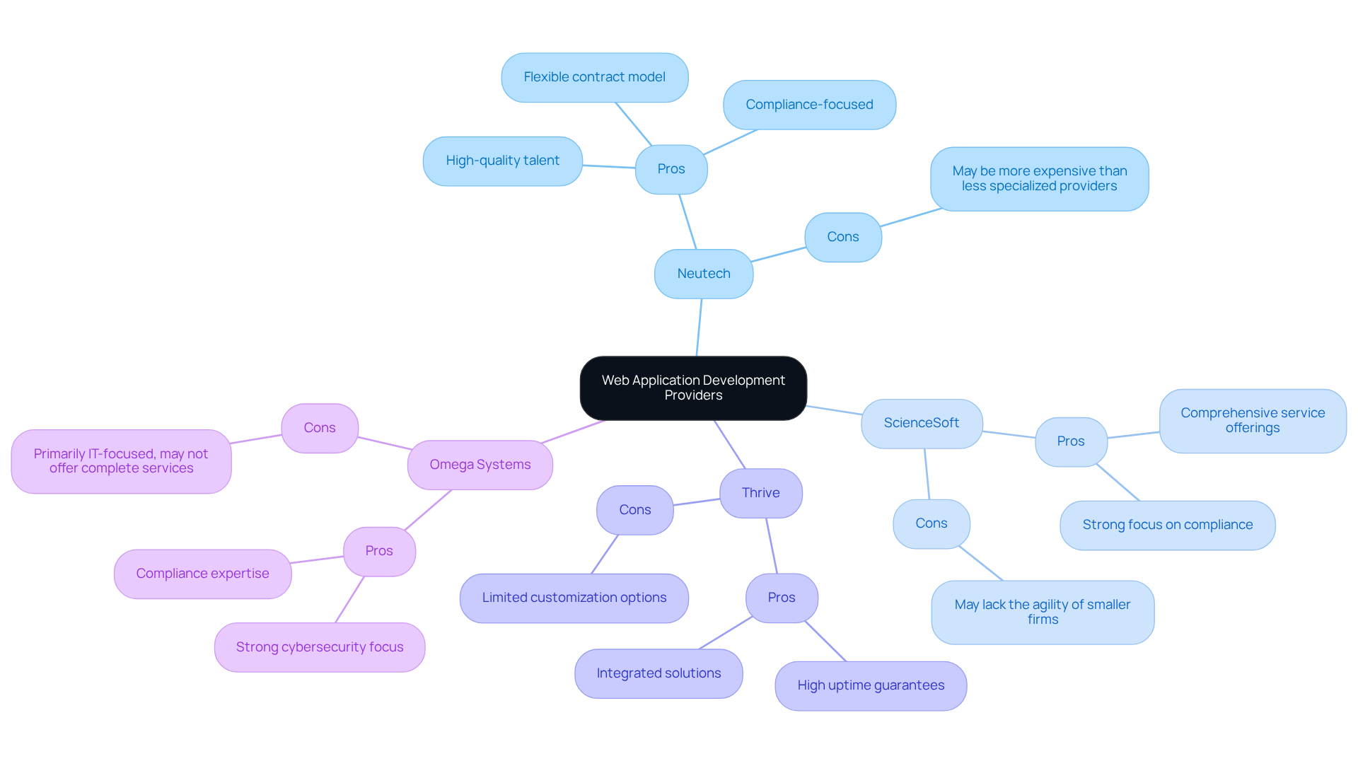 The central node represents the main topic, while each branch shows a different provider. Pros and cons are listed under each provider, helping you quickly compare their strengths and weaknesses.